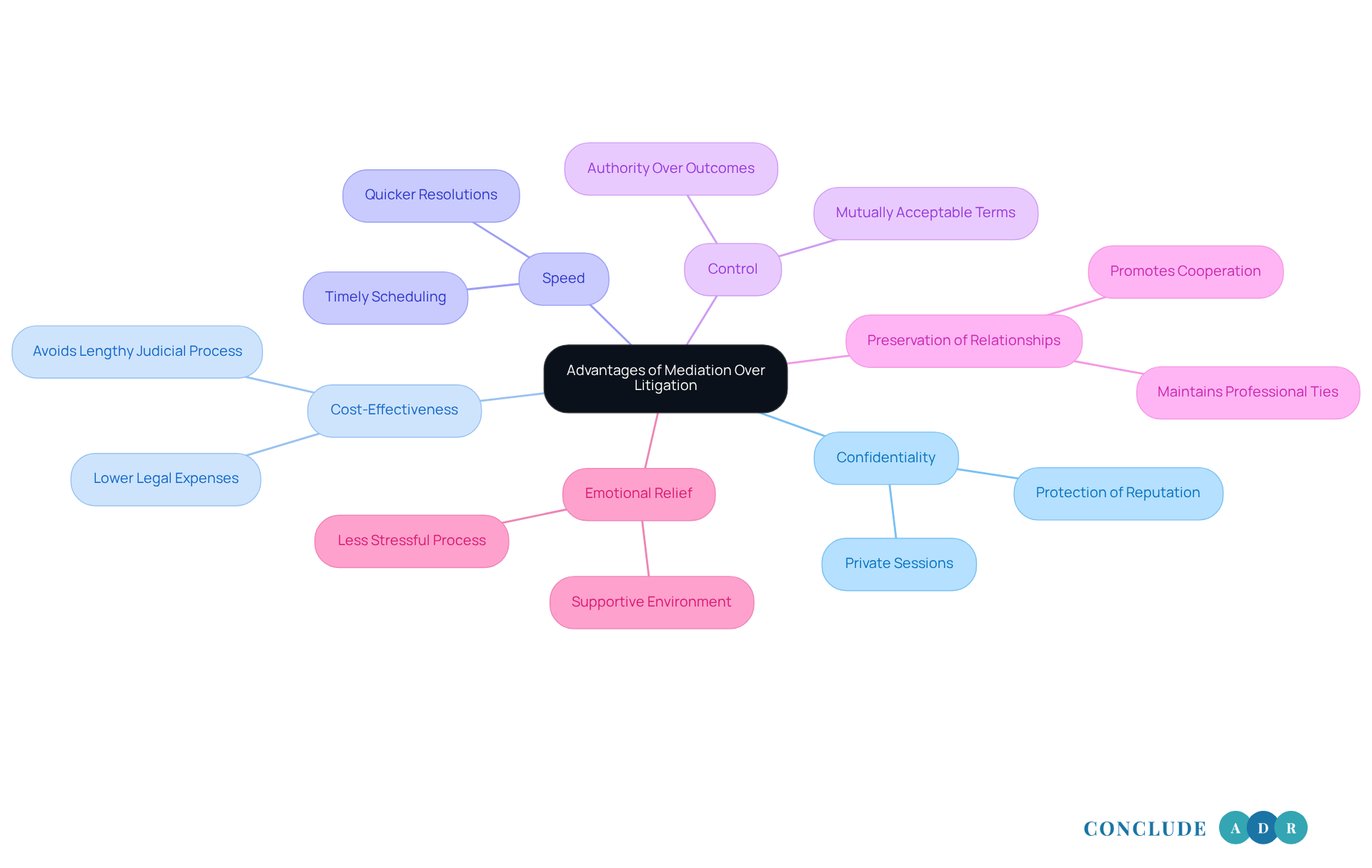 The central node represents the main topic, while each branch highlights a specific advantage of mediation. The sub-branches provide additional details, making it easy to understand the benefits at a glance.