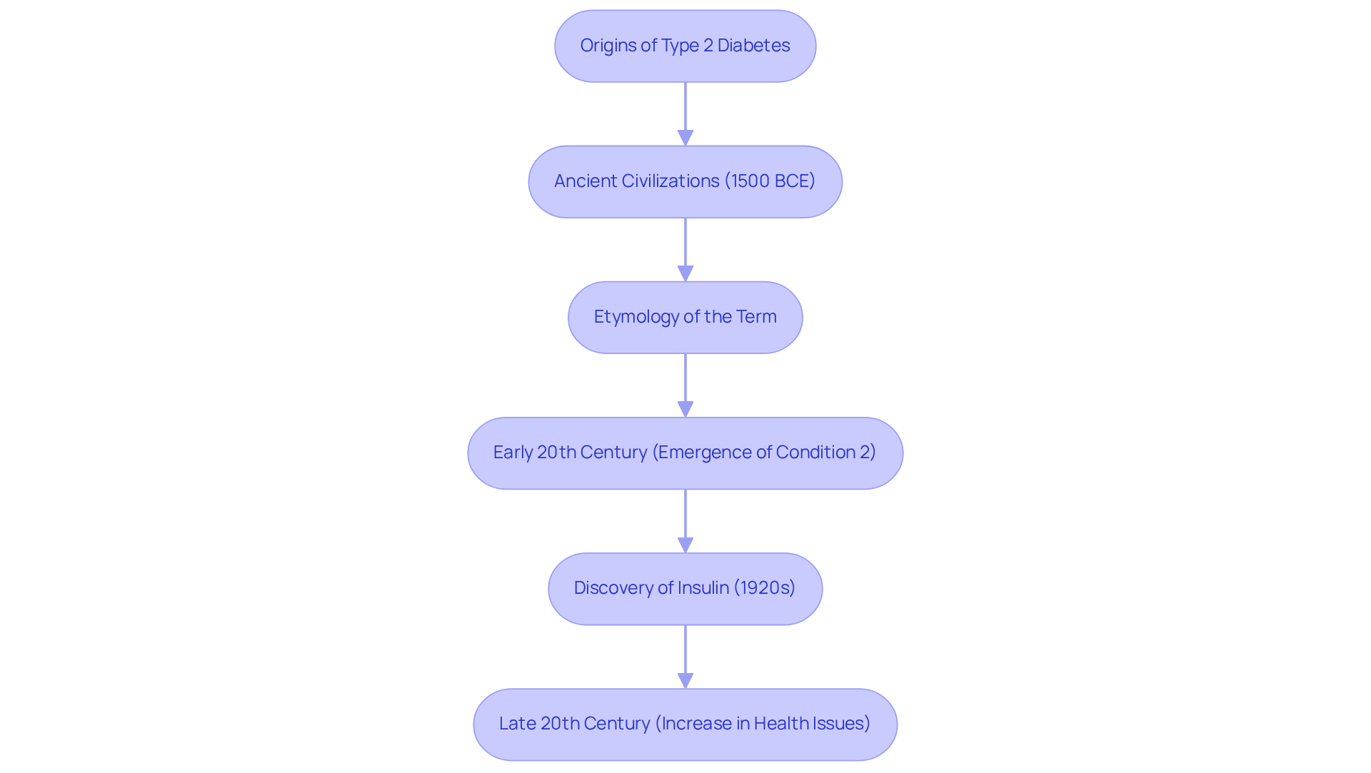 Each box represents a significant moment in the history of Type 2 Diabetes. Follow the arrows to understand how each event links to the next and contributes to our current understanding of the condition. Each box represents a significant moment in the history of Type 2 Diabetes. Follow the arrows to understand how each event links to the next and contributes to our current understanding of the condition.