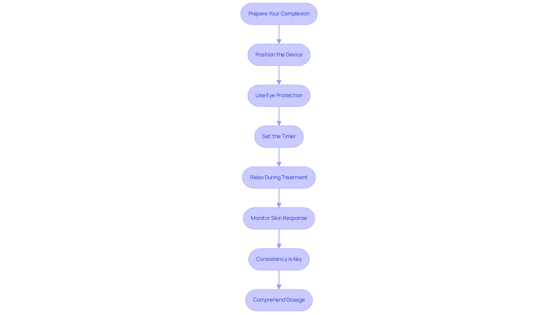 Each box represents a step in the process of applying red light therapy. Follow the arrows to see the order in which you should perform each action for the best results.