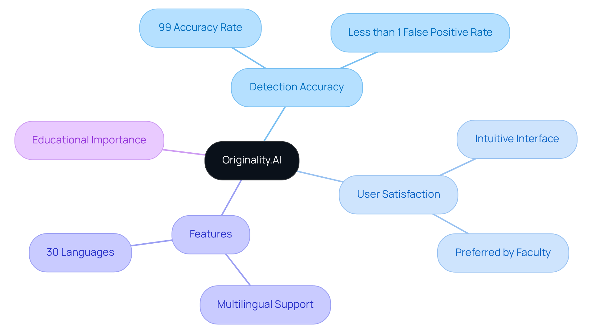 The central node represents the tool, while branches show its key features and benefits. Each sub-node provides specific details, helping you see how everything connects.