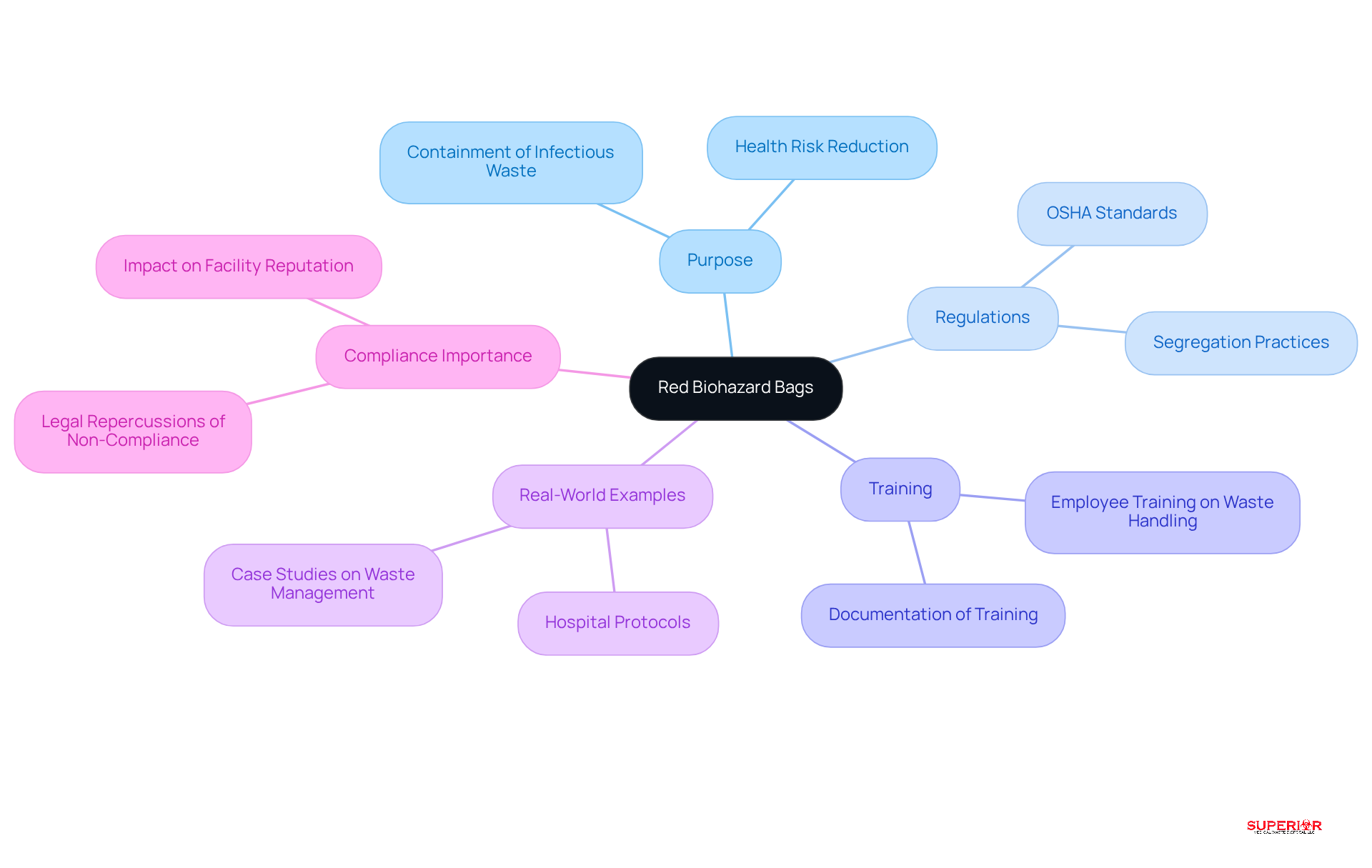 The central node represents red biohazard bags, and each branch shows a different aspect of their use and importance. Follow the branches to explore how they help manage medical waste and protect health. The central node represents red biohazard bags, and each branch shows a different aspect of their use and importance. Follow the branches to explore how they help manage medical waste and protect health.