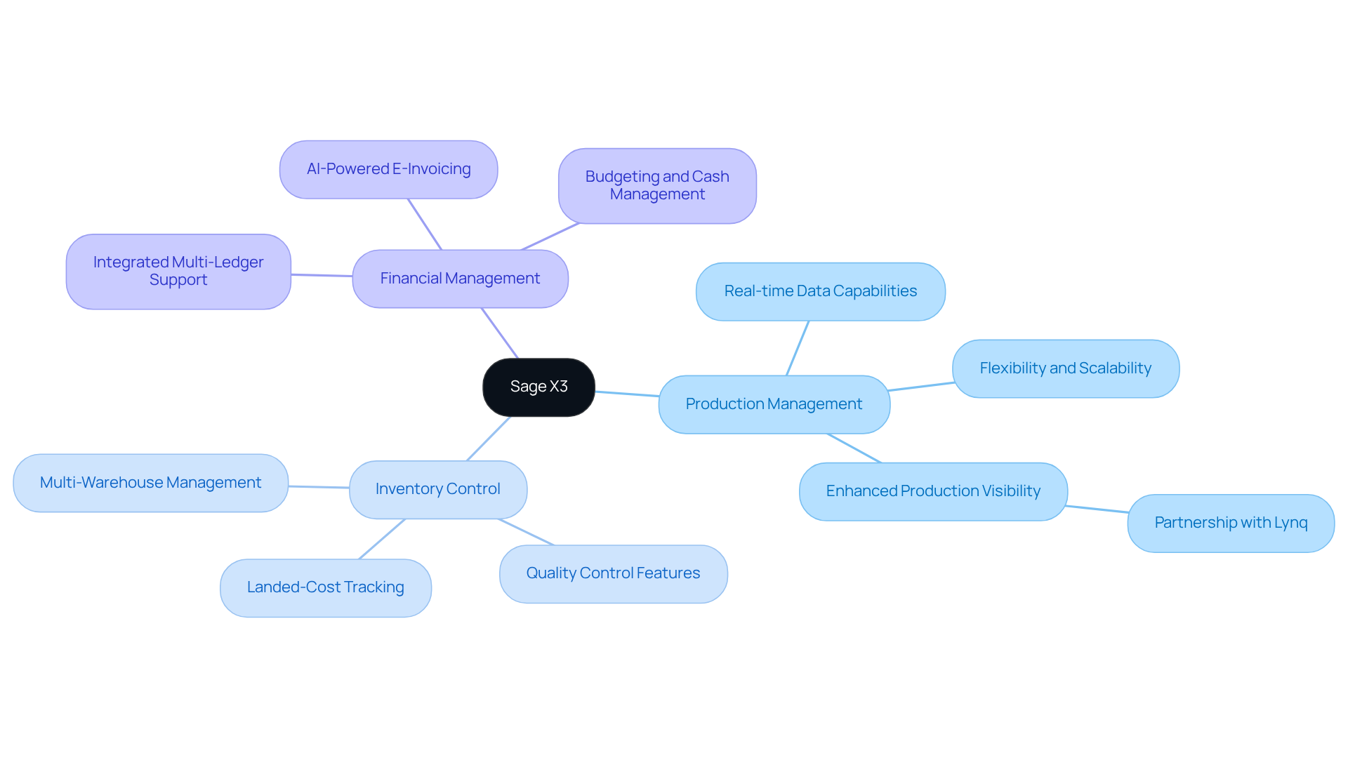 This mindmap starts with Sage X3 at the center, branching out to show its key features and benefits. Each branch represents a major capability, and the sub-branches explain why these features are important for manufacturers.