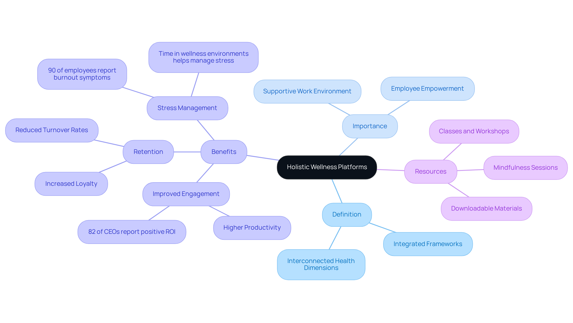 The center represents the main topic, while the branches show related concepts and benefits. Each color-coded branch helps you navigate through the different aspects of holistic wellness in the workplace.