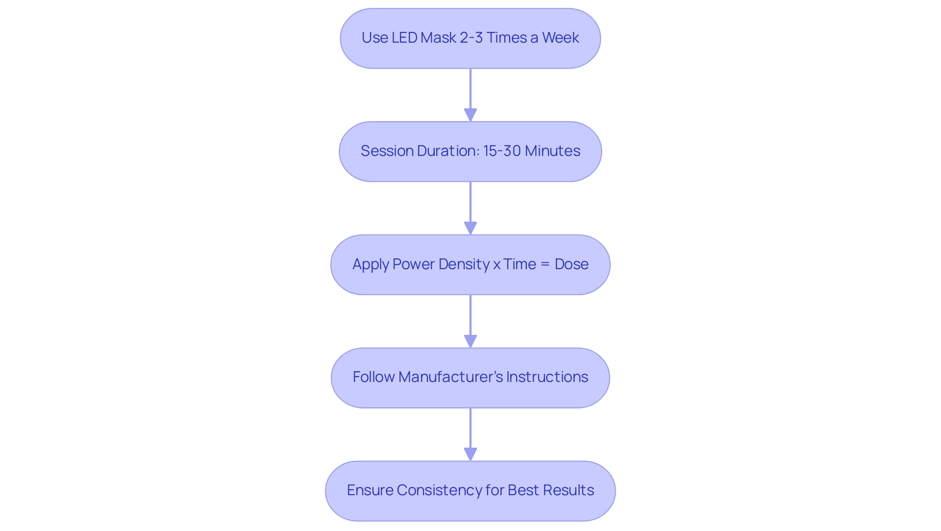 Each box represents a step in the process, with arrows indicating the flow of recommendations for using LED therapy masks.