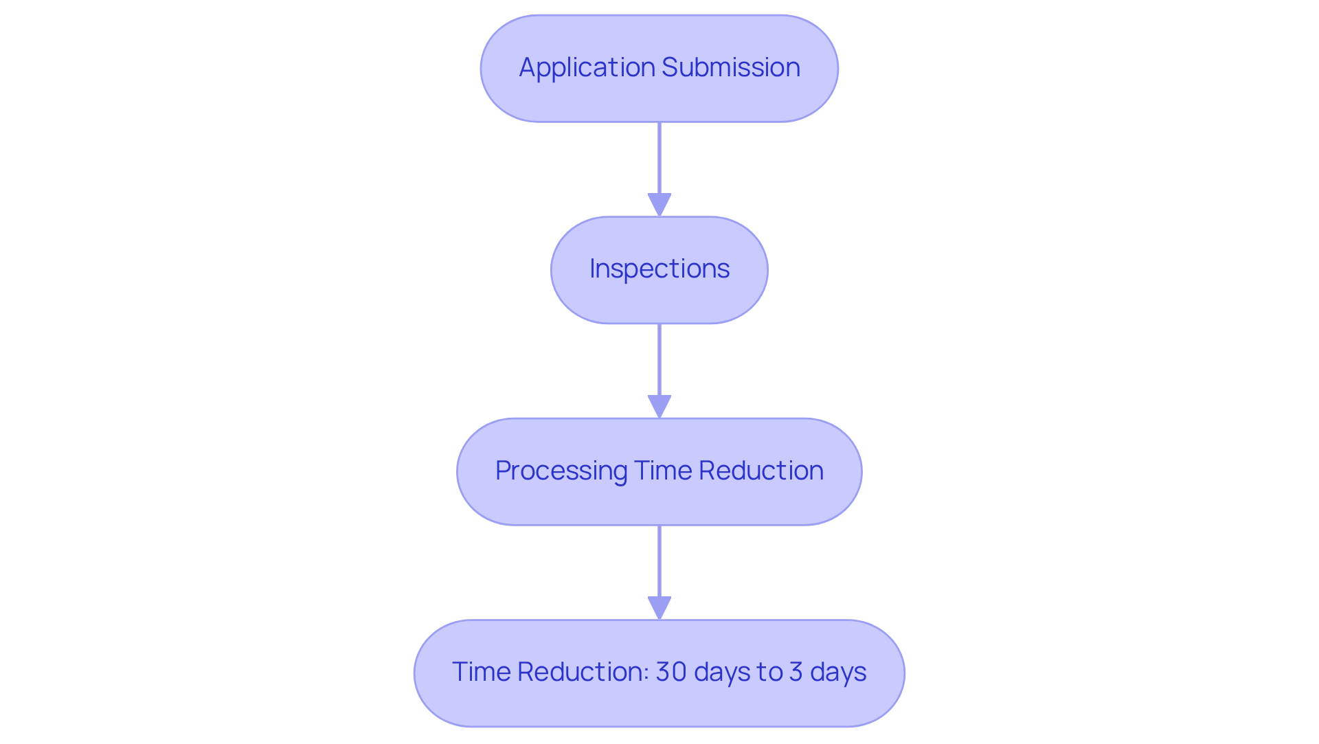 Follow the arrows to see how each step in the zoning approval process leads to faster approvals. The blue boxes show the main actions, while the green notes highlight the improvements in processing times.