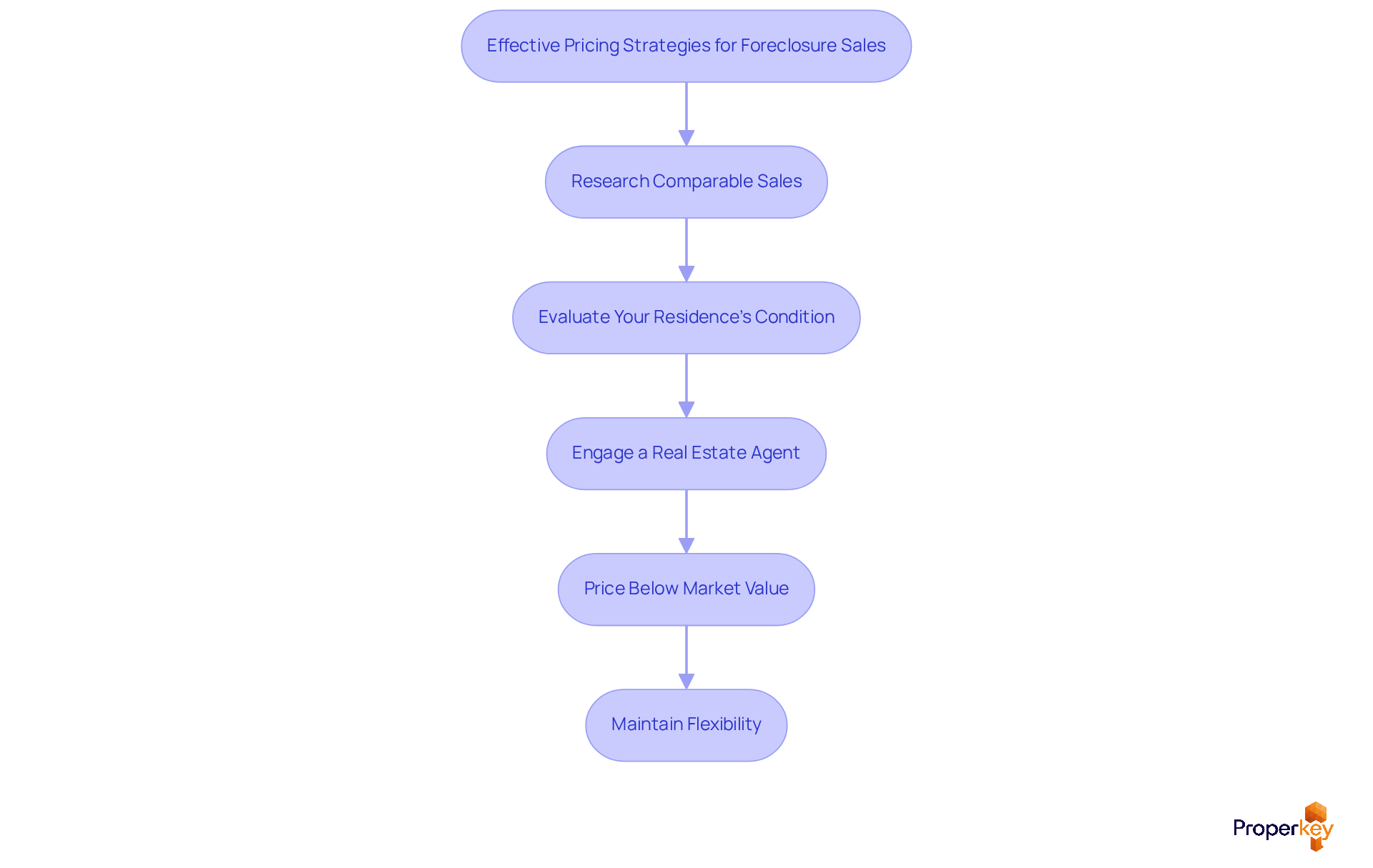 Each box represents a strategy to help you set the right price for your home in foreclosure. Follow the arrows to see the recommended order of steps, starting from research to maintaining flexibility in your pricing.