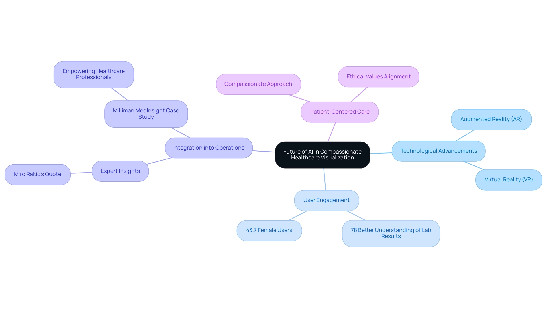 Chart AI: A Compassionate Approach to Data Visualization