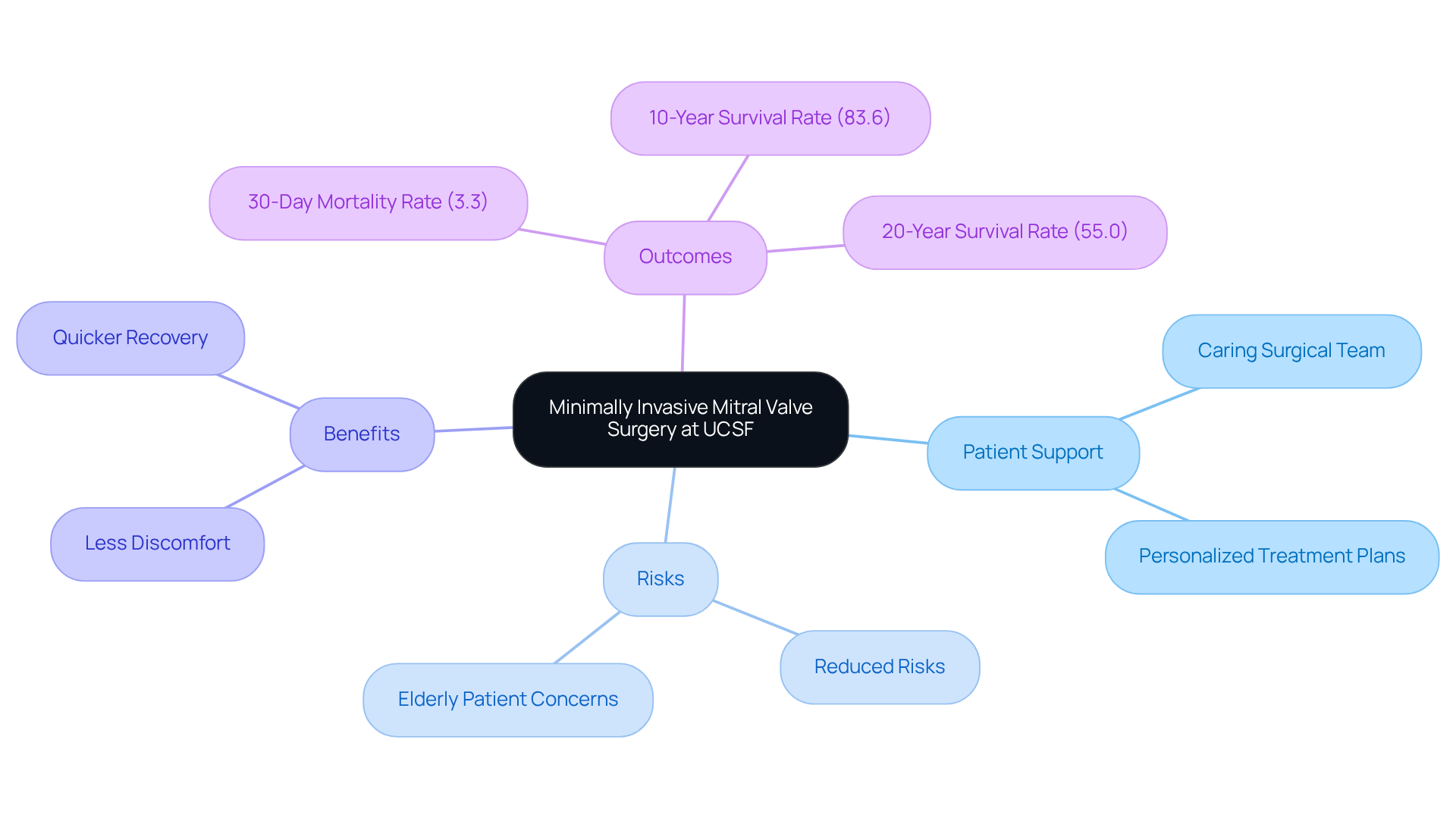 This mindmap illustrates the key aspects of UCSF's approach to mitral valve surgery. Start at the center with the main topic, then explore the branches to see how patient support, risks, benefits, and outcomes are interconnected. Each branch highlights important information that can help you understand the comprehensive care provided.