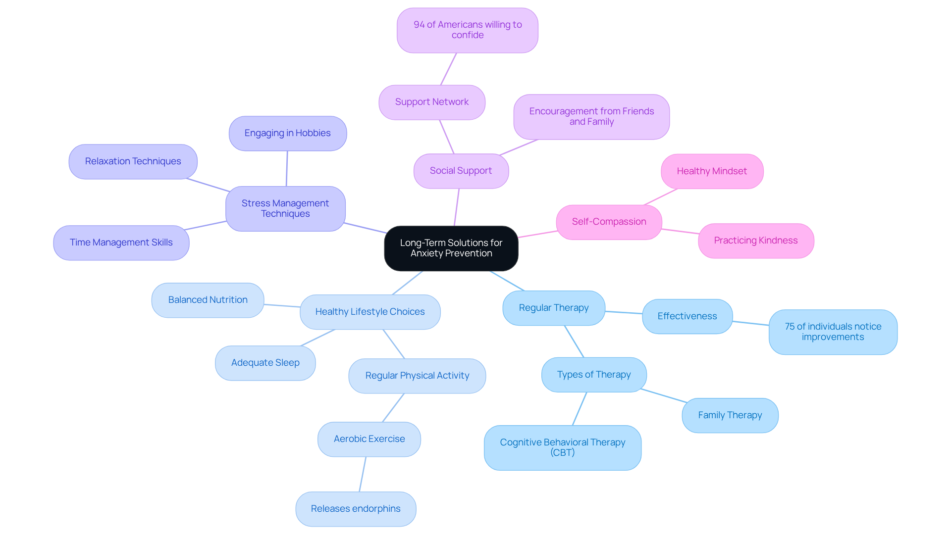 The center represents the main goal of preventing anxiety, while each branch shows a different strategy. Follow the branches to see specific actions and benefits related to each solution. The center represents the main goal of preventing anxiety, while each branch shows a different strategy. Follow the branches to see specific actions and benefits related to each solution.