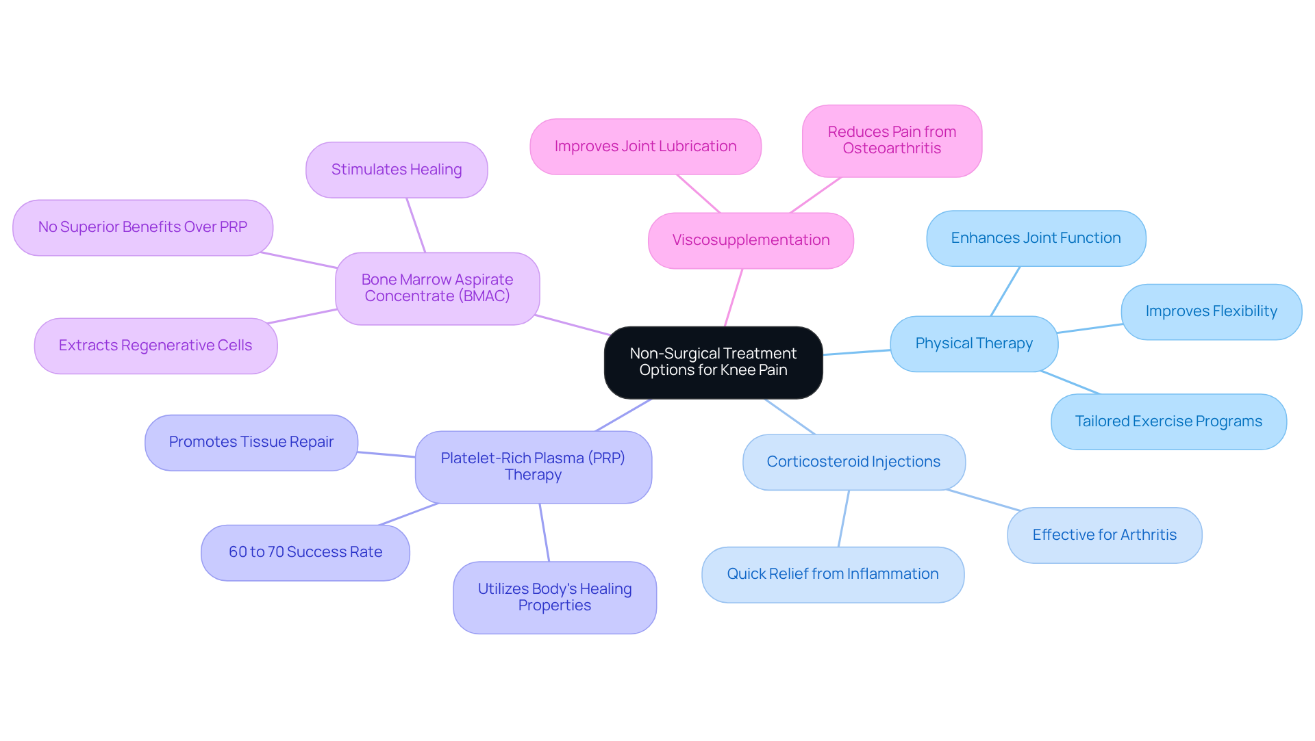 This mindmap starts with the main topic in the center and branches out to show different non-surgical treatments. Each branch represents a treatment option, and you can explore the benefits and details by following the sub-branches. This mindmap starts with the main topic in the center and branches out to show different non-surgical treatments. Each branch represents a treatment option, and you can explore the benefits and details by following the sub-branches.
