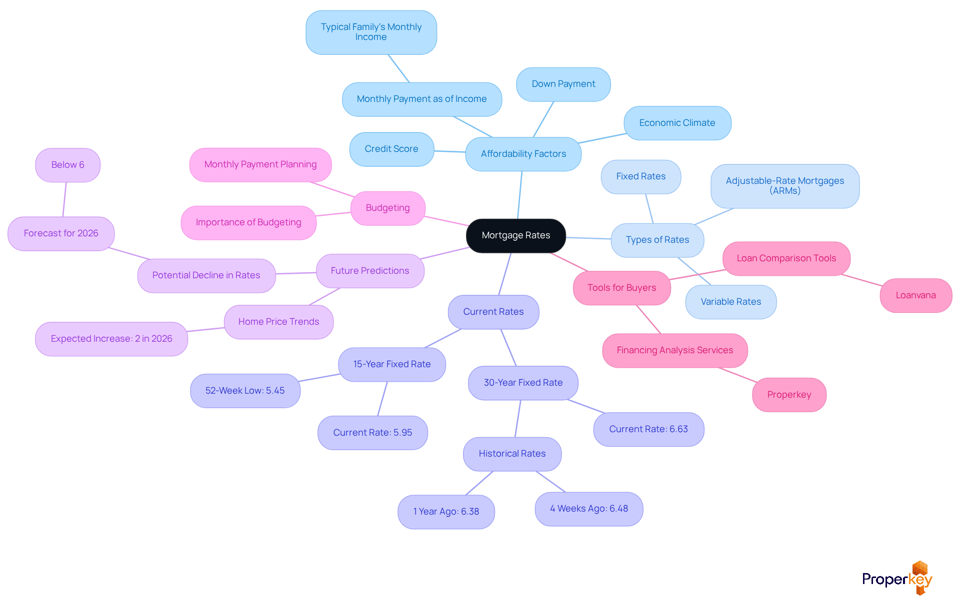 This mindmap starts with the main topic of mortgage rates at the center. From there, you can explore various related topics like what affects affordability, the types of mortgage rates available, current trends, and tools that can help buyers. Each branch represents a different aspect, making it easier to see how everything connects. This mindmap starts with the main topic of mortgage rates at the center. From there, you can explore various related topics like what affects affordability, the types of mortgage rates available, current trends, and tools that can help buyers. Each branch represents a different aspect, making it easier to see how everything connects.