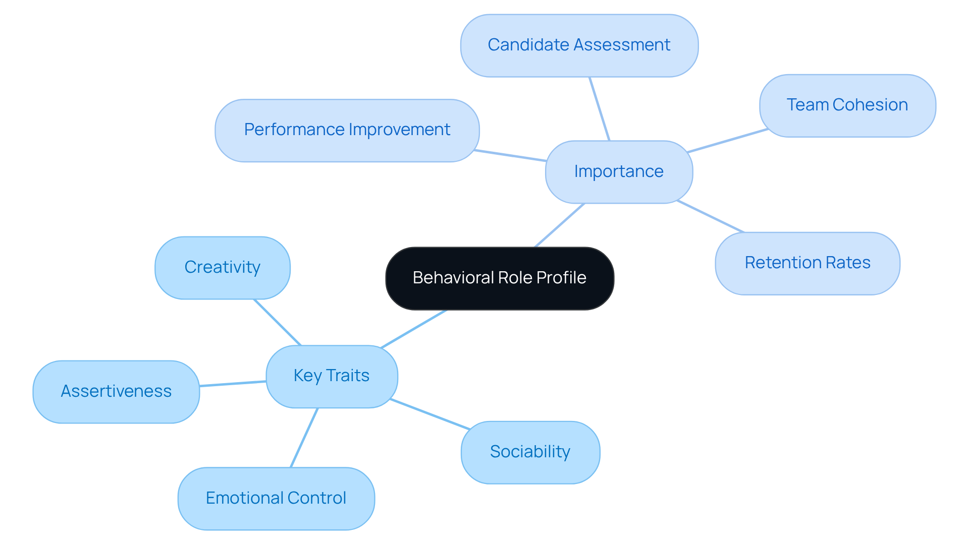 The center represents the main concept of the Behavioral Role Profile. The branches show key traits that are important for job success and their significance in recruitment and retention. Each trait and importance factor is connected to the central idea, illustrating how they contribute to effective hiring and employee engagement. The center represents the main concept of the Behavioral Role Profile. The branches show key traits that are important for job success and their significance in recruitment and retention. Each trait and importance factor is connected to the central idea, illustrating how they contribute to effective hiring and employee engagement.