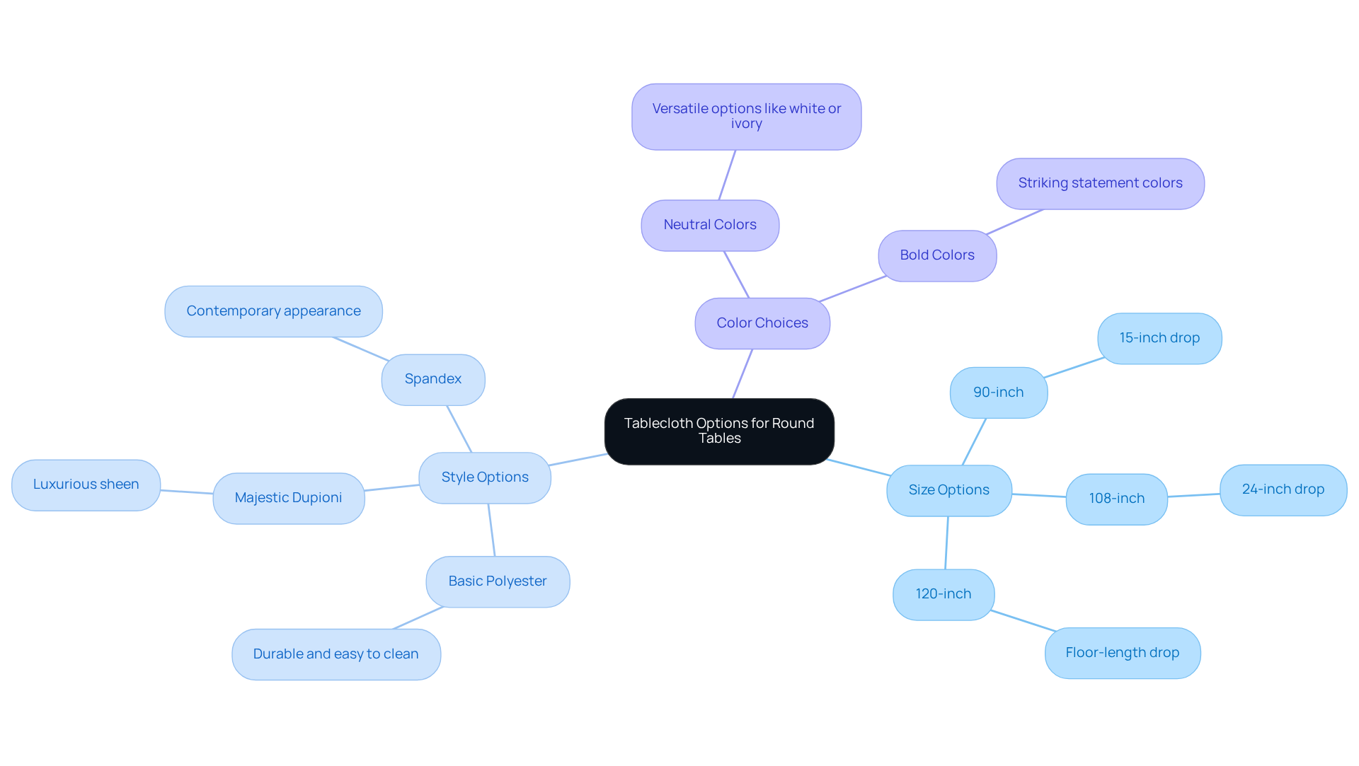 This mindmap shows the different options for selecting tablecloths. Start at the center with the main topic, then explore each branch to see sizes, styles, and colors that can enhance your event.