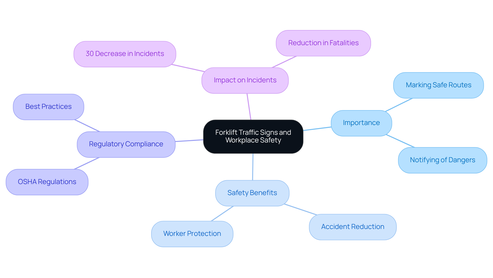 This mindmap illustrates how forklift traffic signs contribute to workplace safety. Start at the center with the main topic, then explore the branches to see how these signs help in marking safe routes, reducing accidents, and meeting legal requirements.