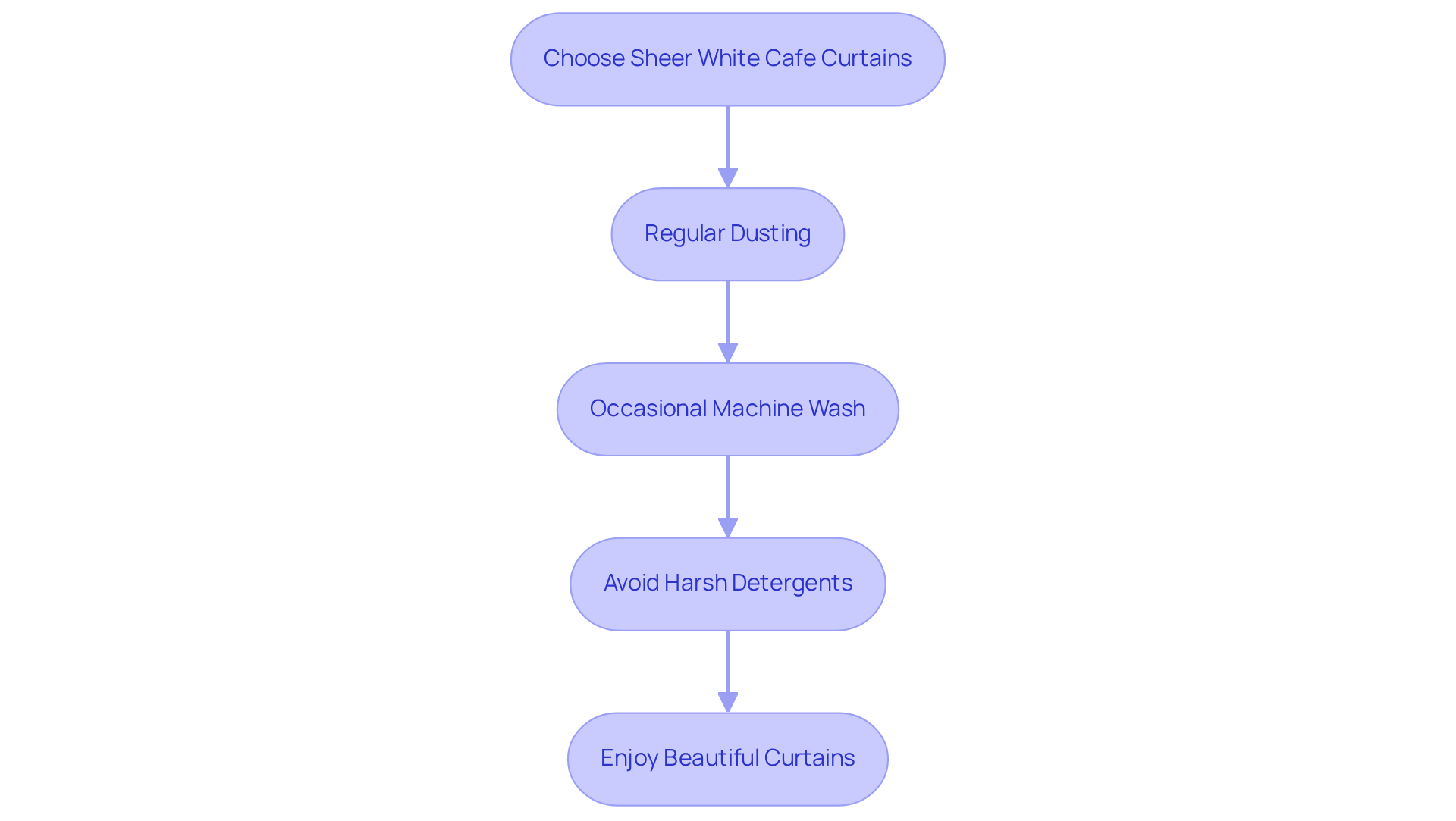 Follow the arrows to see how to care for your curtains — each step is designed to help keep them beautiful and functional for years.