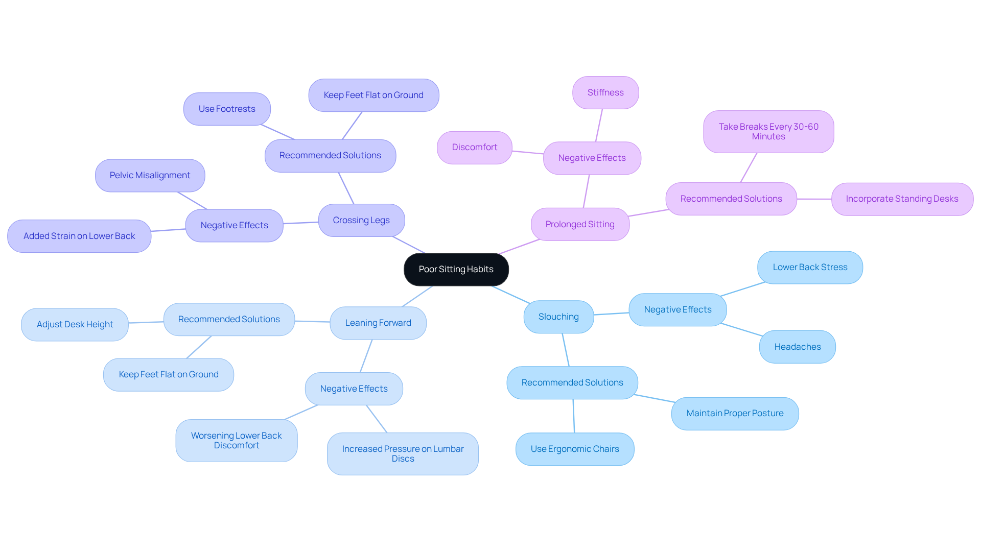 The central node represents the main topic, while the branches show specific habits and their effects. Follow the branches to see how each habit impacts back health and what you can do to improve your sitting posture. The central node represents the main topic, while the branches show specific habits and their effects. Follow the branches to see how each habit impacts back health and what you can do to improve your sitting posture.