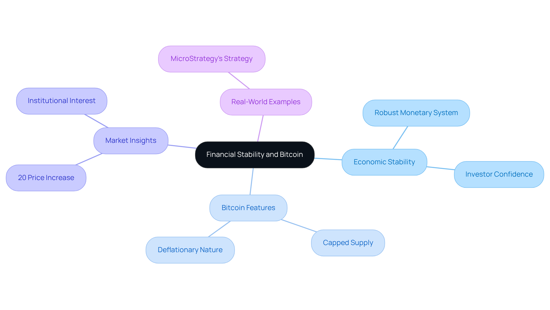 Start at the center with the main topic, then explore each branch to see how Bitcoin and financial stability are interconnected. Each branch represents a different aspect of the discussion.