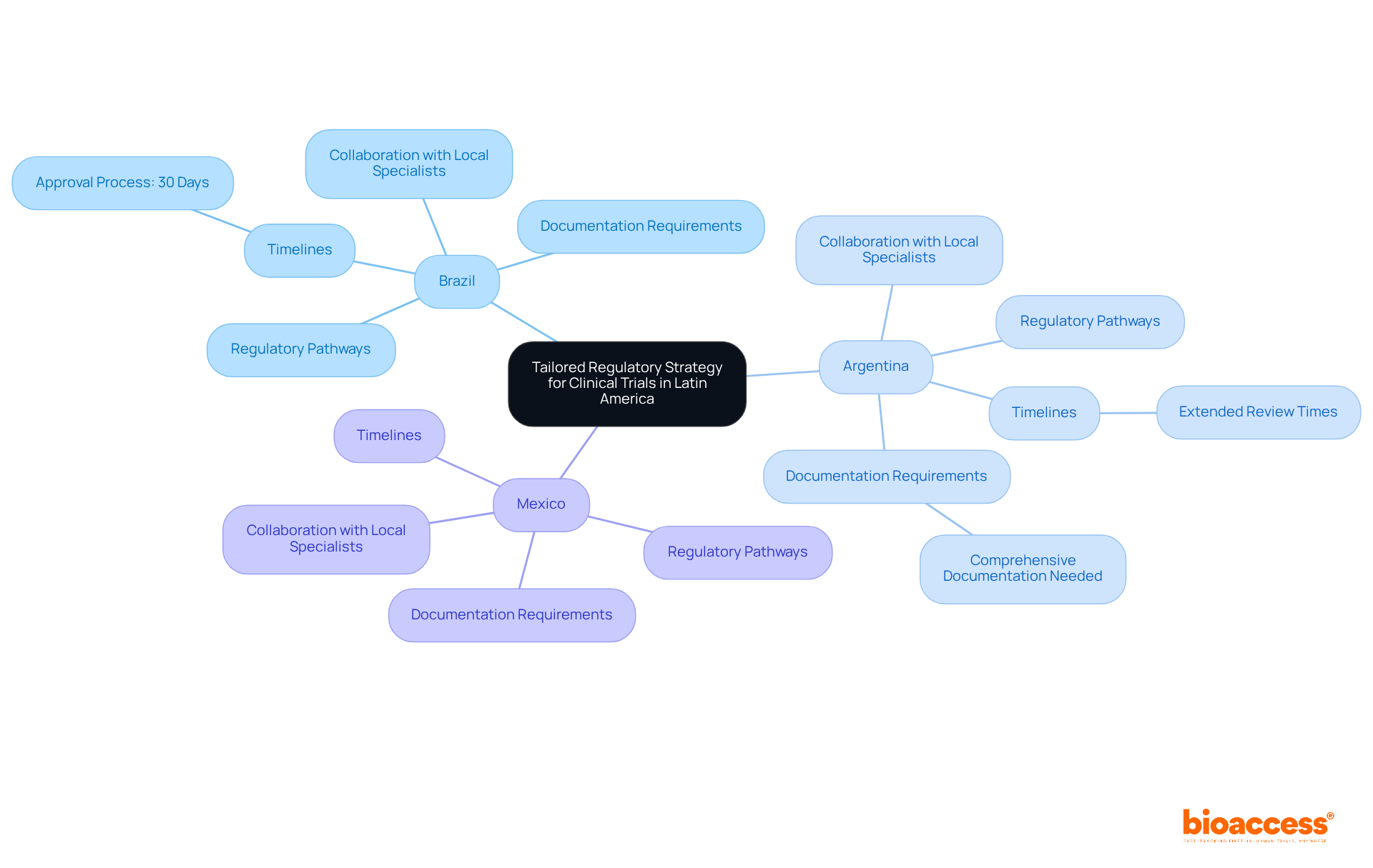 The central node represents the overall strategy, while each branch shows the unique regulatory aspects for each country. Follow the branches to understand how each country's requirements differ and what steps are necessary for compliance.