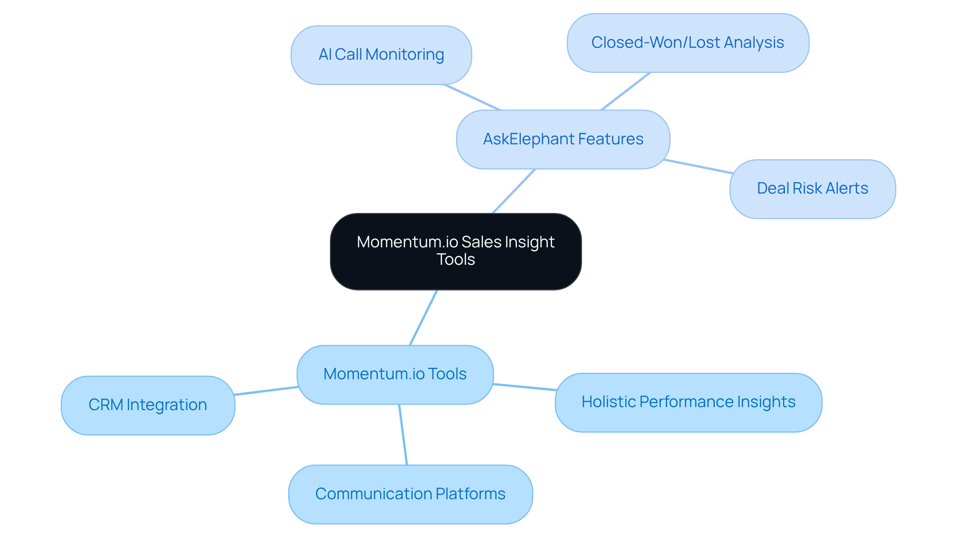 The central node represents the main theme of sales insights, while the branches show the different tools and features that contribute to understanding team performance and customer interactions.