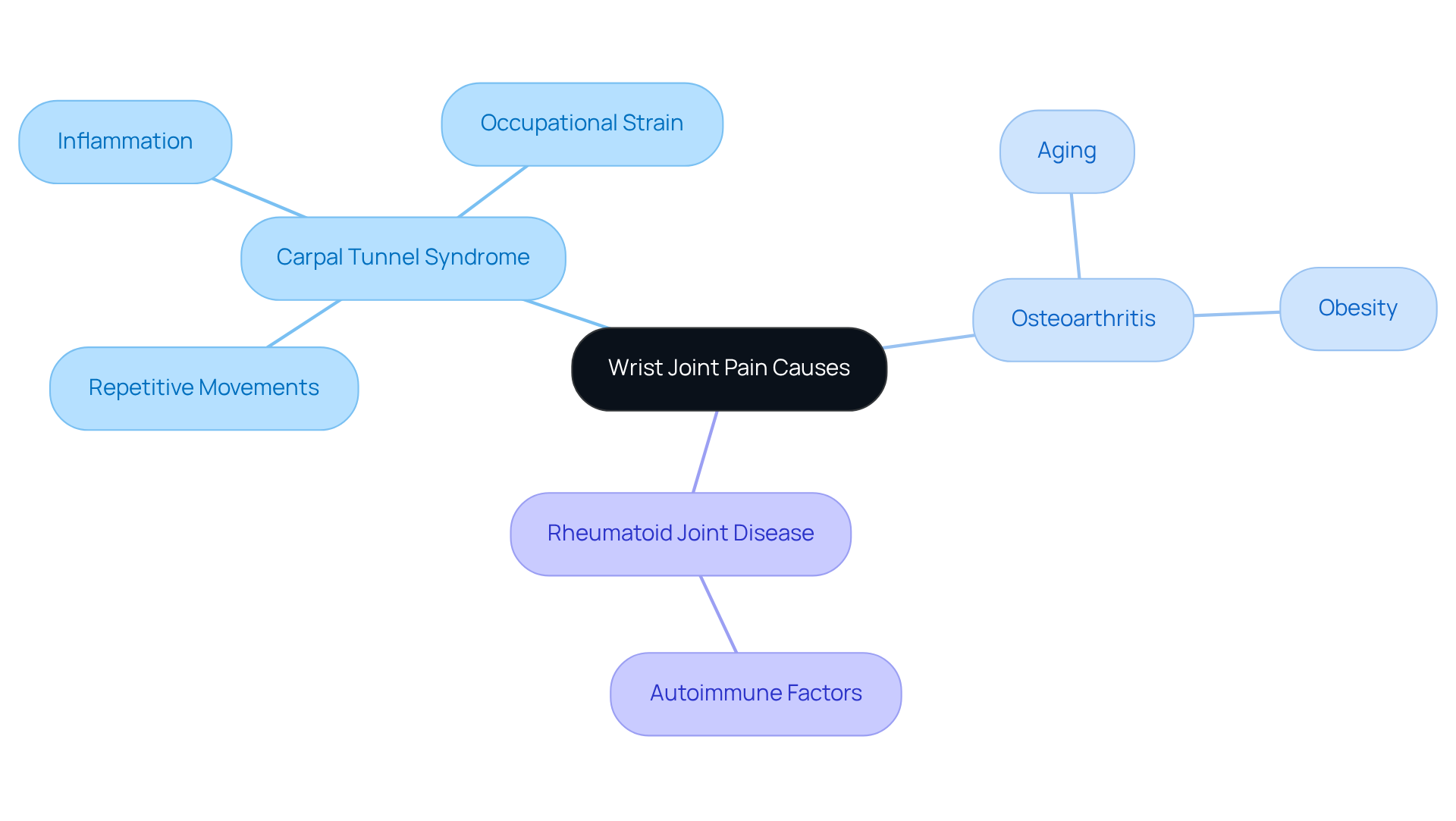 This mindmap starts with the main topic of wrist joint pain causes at the center. Each branch represents a specific condition or contributing factor, helping you see how they relate to the overall issue. Follow the branches to explore the details of each condition and its causes. This mindmap starts with the main topic of wrist joint pain causes at the center. Each branch represents a specific condition or contributing factor, helping you see how they relate to the overall issue. Follow the branches to explore the details of each condition and its causes.