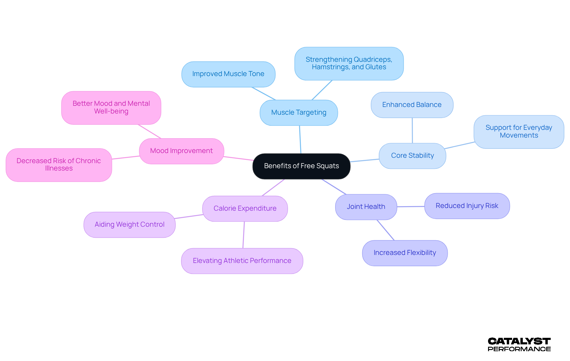 The central node represents the overall benefits of free squats, while each branch highlights a specific advantage. Follow the branches to explore how each benefit contributes to overall health and fitness.