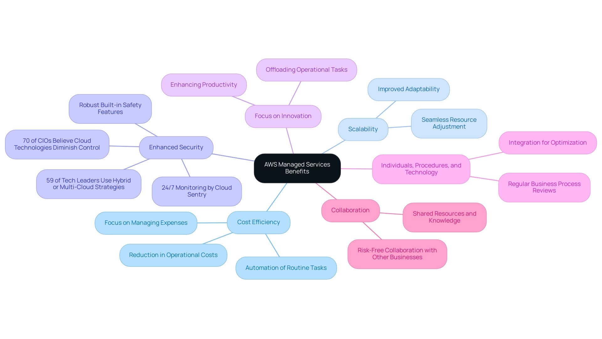 Mastering AWS Cloud Managed Services: An In-Depth Tutorial for CIOs