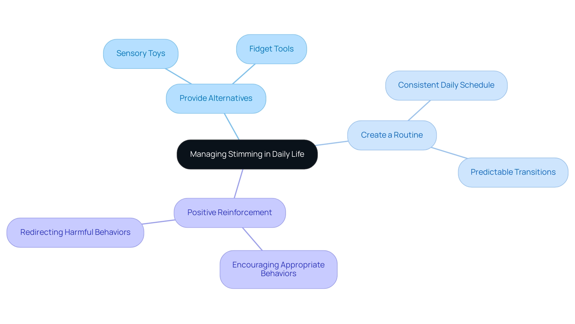 The central node represents the main topic, with branches indicating specific strategies. Color coding differentiates each strategy for better clarity.