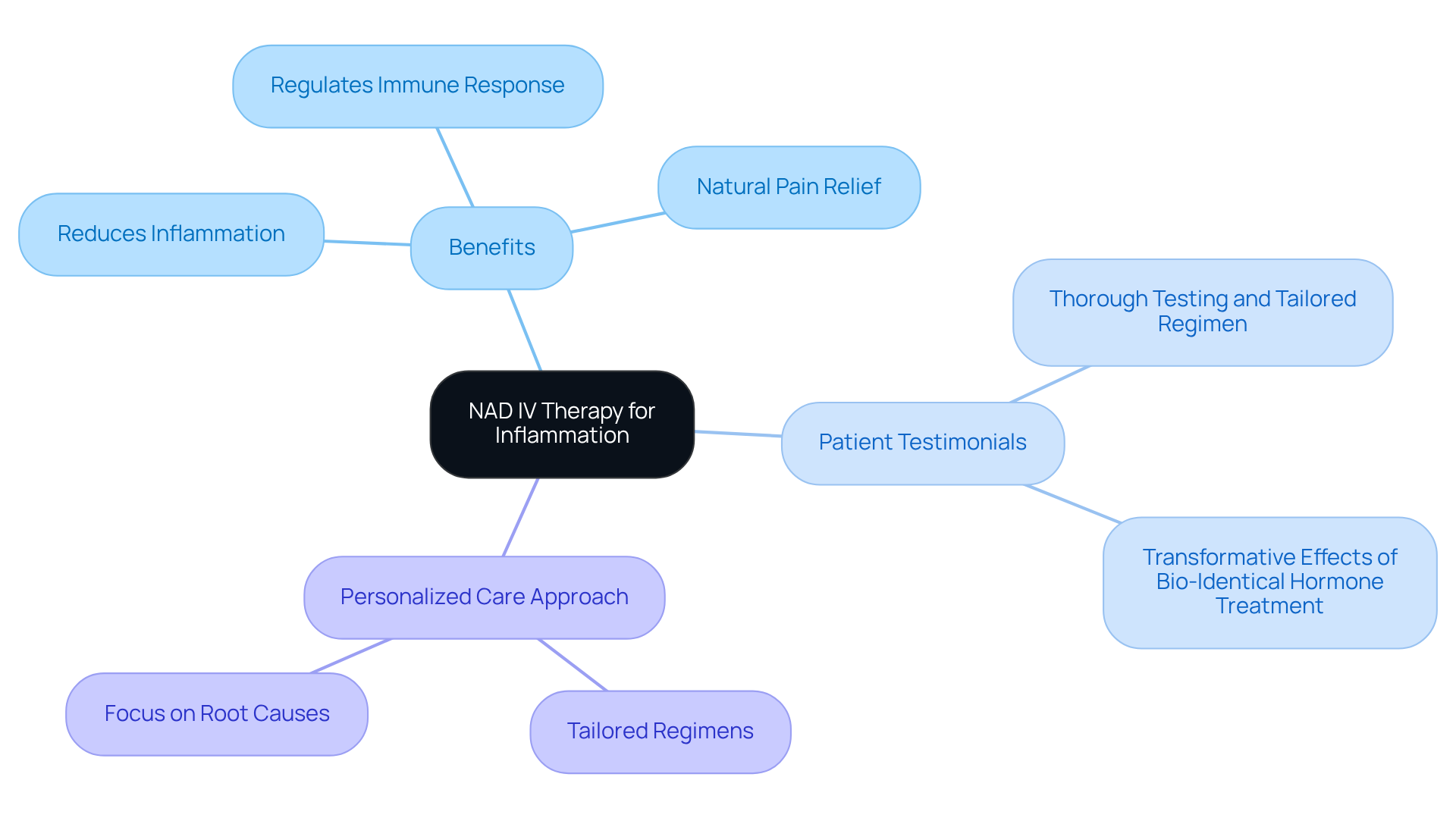 This mindmap starts with NAD IV therapy at the center, showing how it helps reduce inflammation and improve health for those with autoimmune diseases. Each branch represents a different aspect of the therapy, including benefits and real patient experiences, making it easy to see how everything connects. This mindmap starts with NAD IV therapy at the center, showing how it helps reduce inflammation and improve health for those with autoimmune diseases. Each branch represents a different aspect of the therapy, including benefits and real patient experiences, making it easy to see how everything connects.