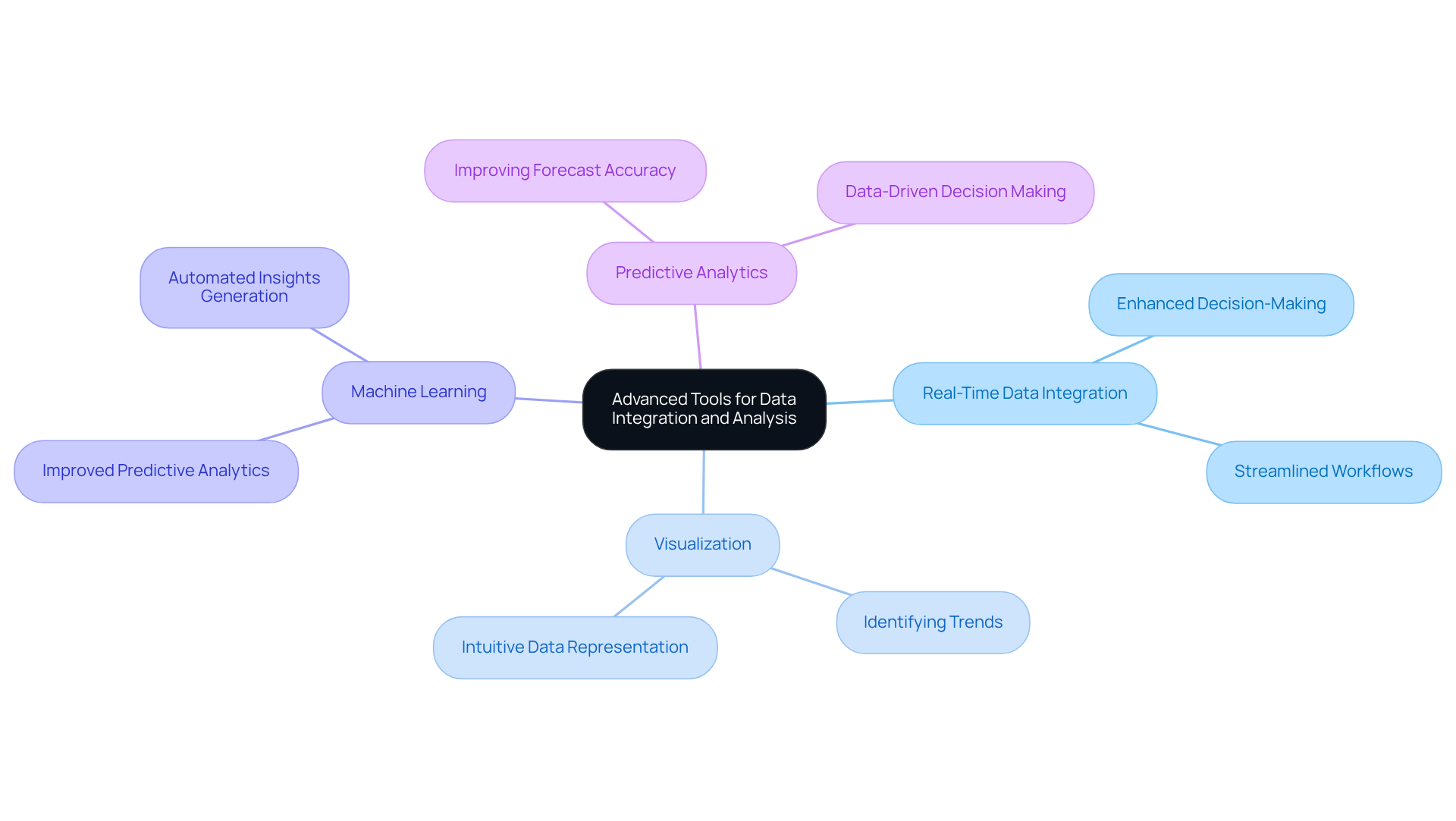 The center represents the main theme of advanced tools, while the branches show how these tools contribute to various aspects of data integration and analysis. Each color-coded branch highlights a different benefit or feature, making it easy to follow the connections.