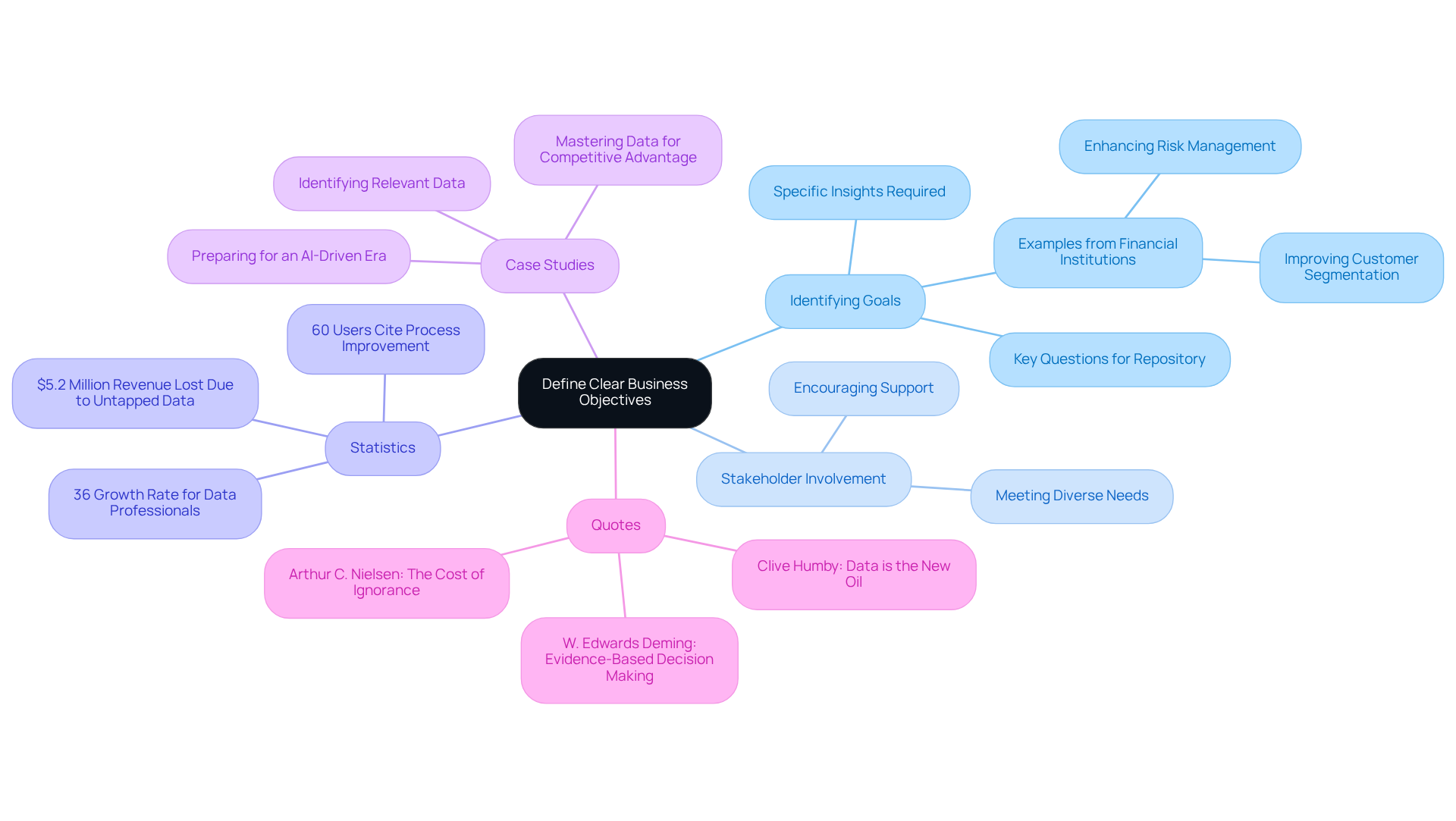 The center represents the main focus on defining business objectives, with branches showing related topics like stakeholder input and supporting statistics. Each branch helps illustrate how these elements contribute to successful information management.