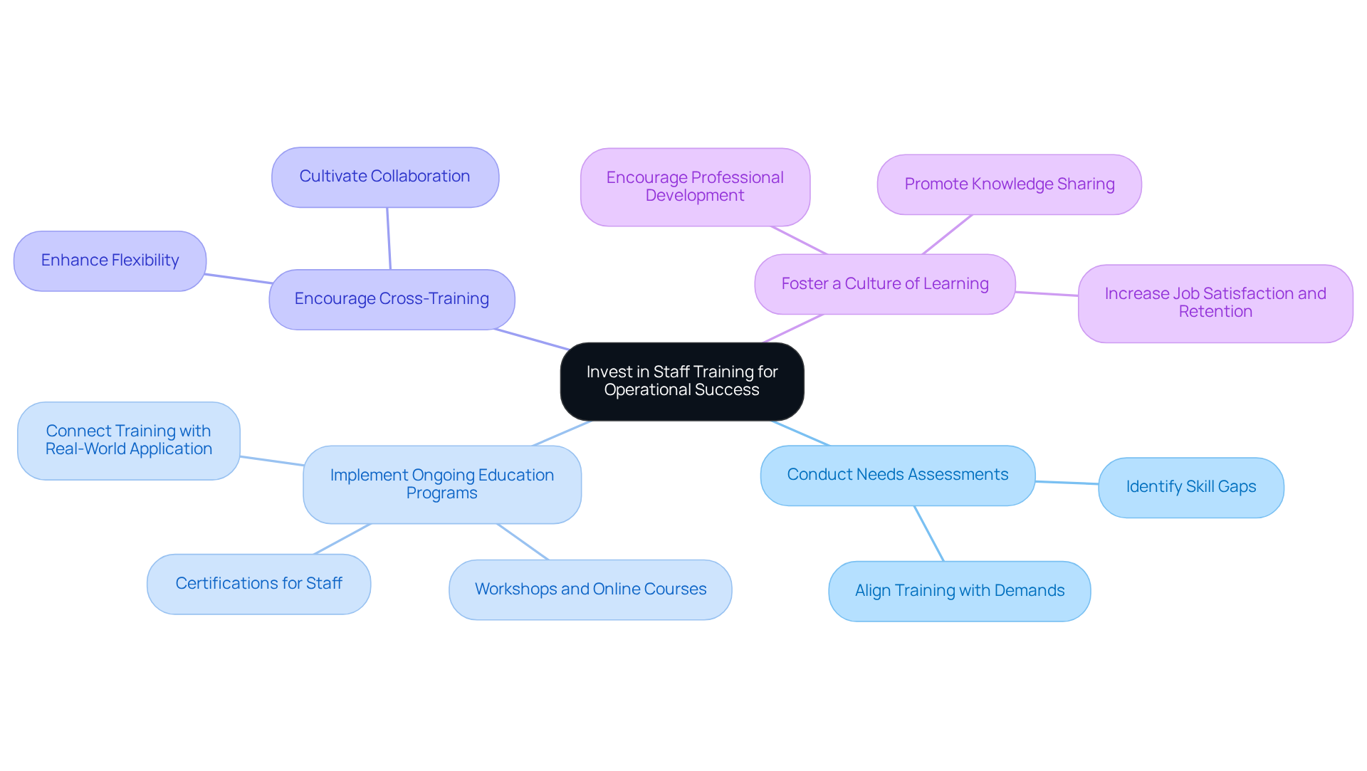 This mindmap illustrates the key practices for effective staff training. Start at the center with the main idea, then follow the branches to explore each practice and its associated actions or benefits. The different colors help differentiate each area, making it easier to navigate.