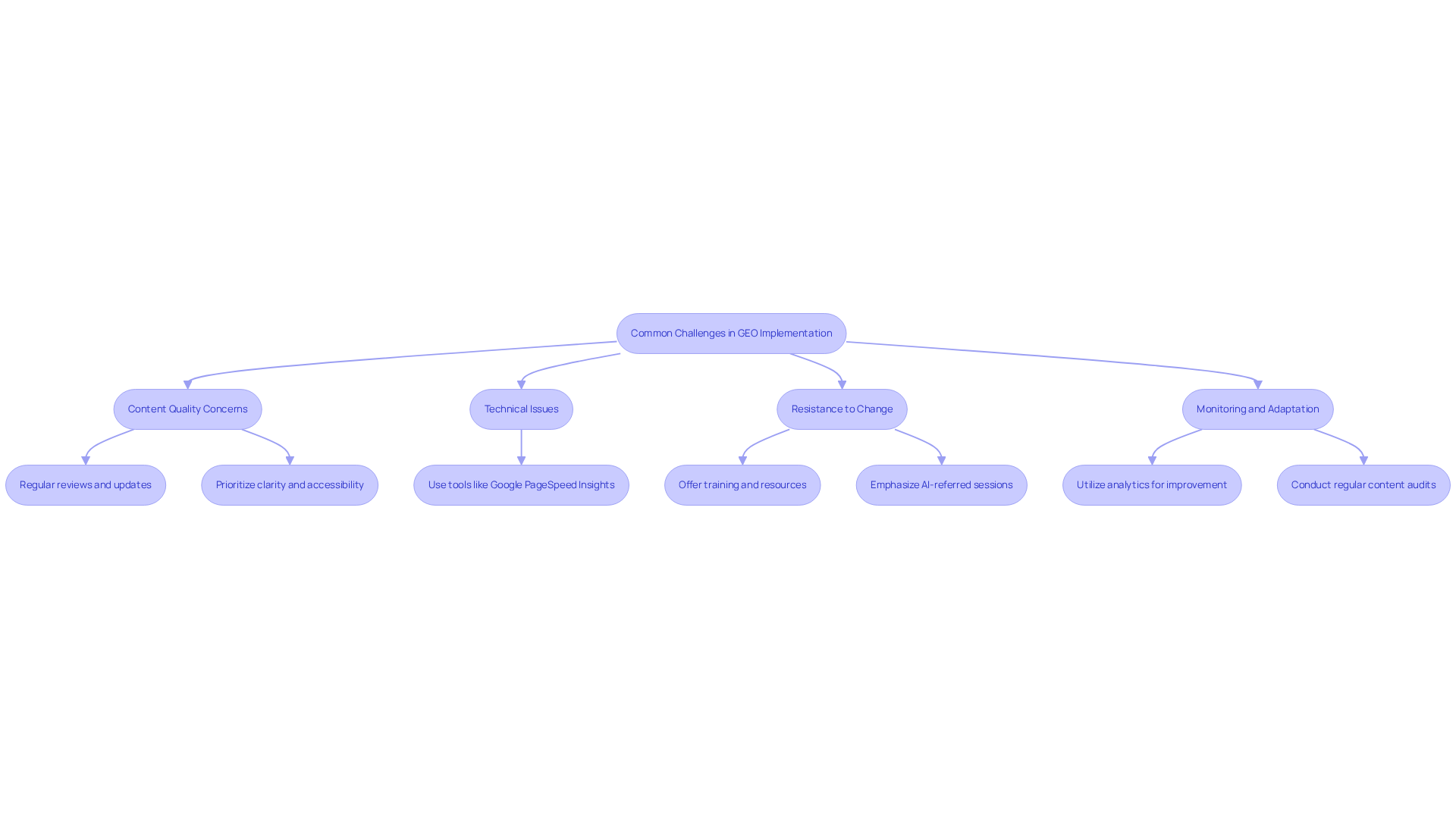 This flowchart shows common challenges faced when implementing GEO strategies in healthcare and the solutions to overcome them. Follow the arrows to see how each challenge connects to its corresponding strategy.