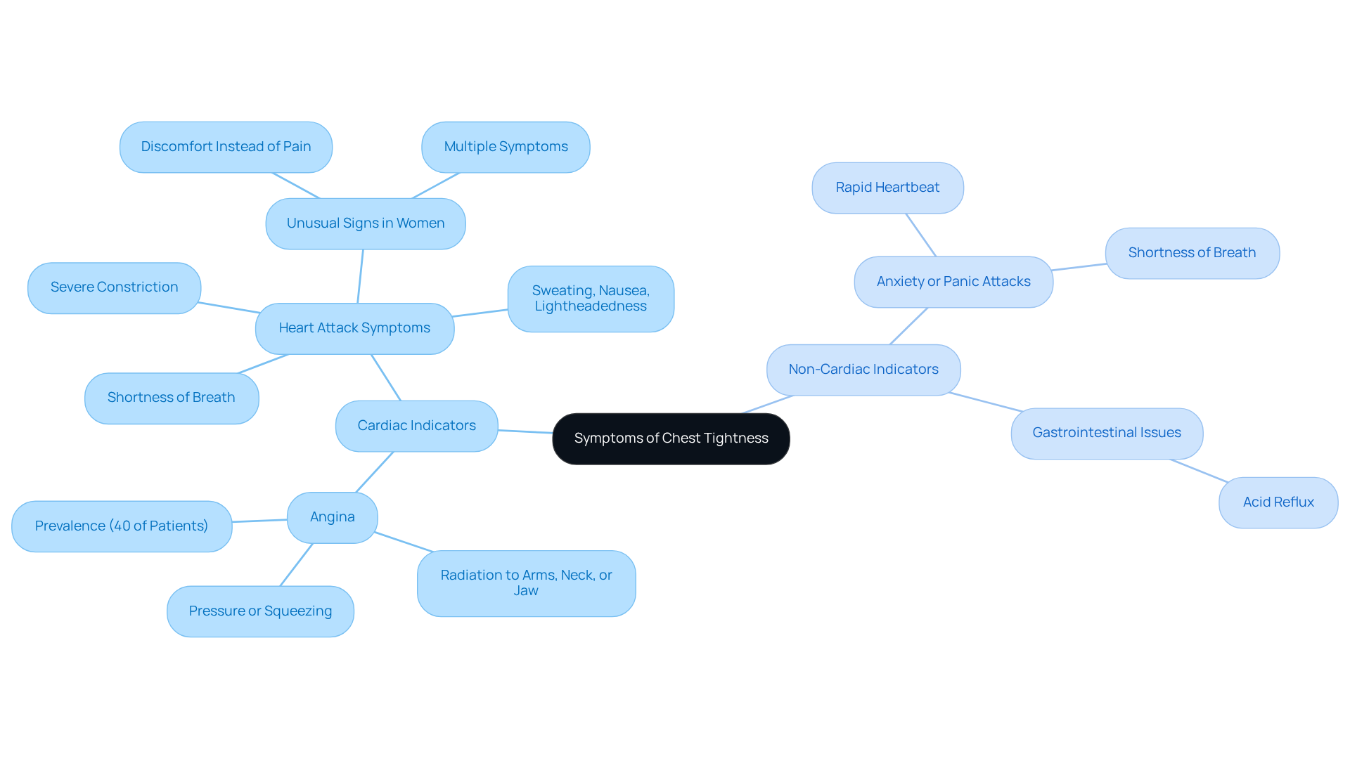 The central node represents the main topic of chest tightness. The branches show two categories of symptoms: cardiac and non-cardiac. Each sub-branch provides specific examples and details, helping you understand the differences and when to seek medical help.