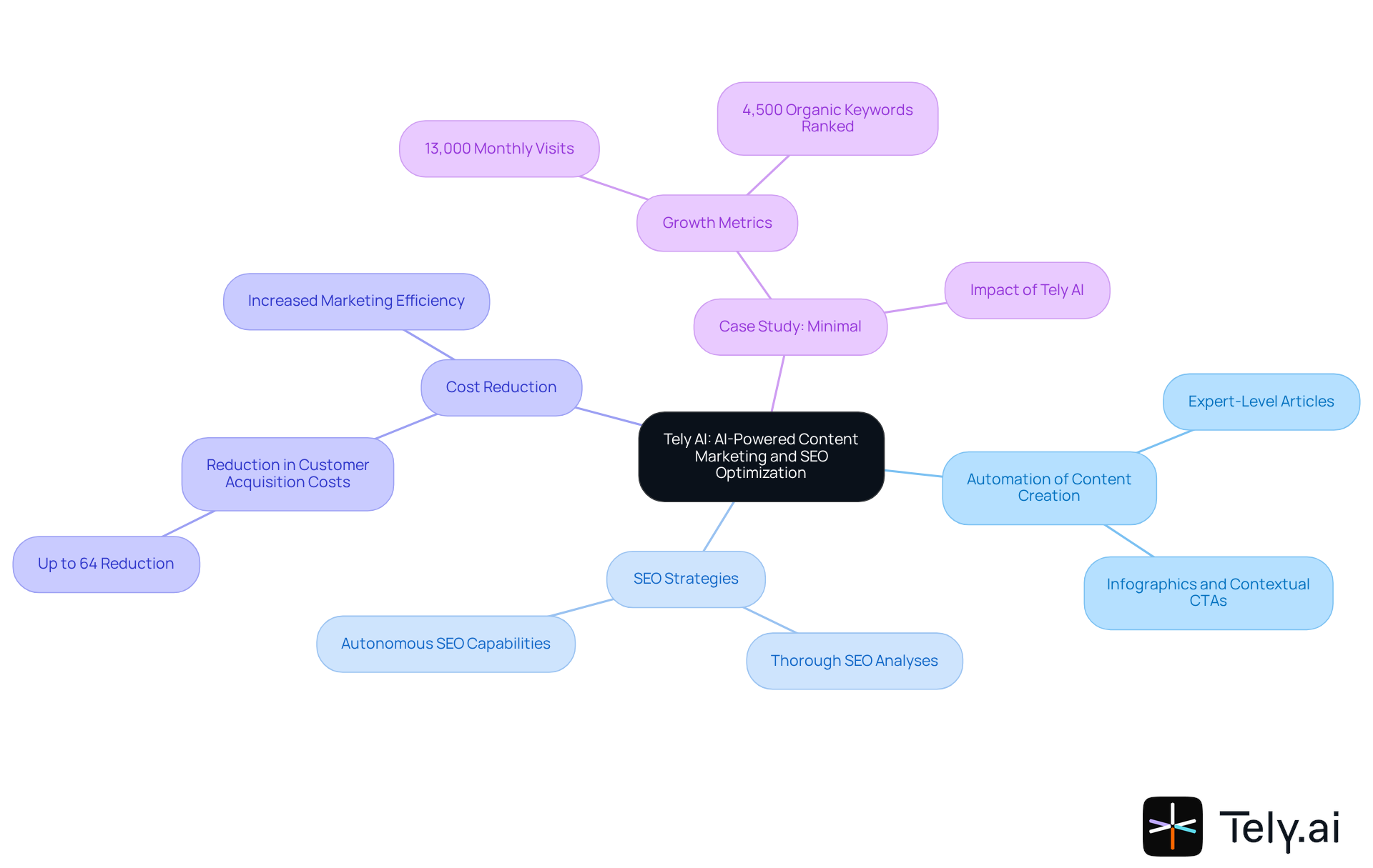 The central node represents Tely AI, while the branches show its main features and benefits. Each sub-branch provides more detail, helping you understand how Tely AI can enhance your marketing strategy. The central node represents Tely AI, while the branches show its main features and benefits. Each sub-branch provides more detail, helping you understand how Tely AI can enhance your marketing strategy.
