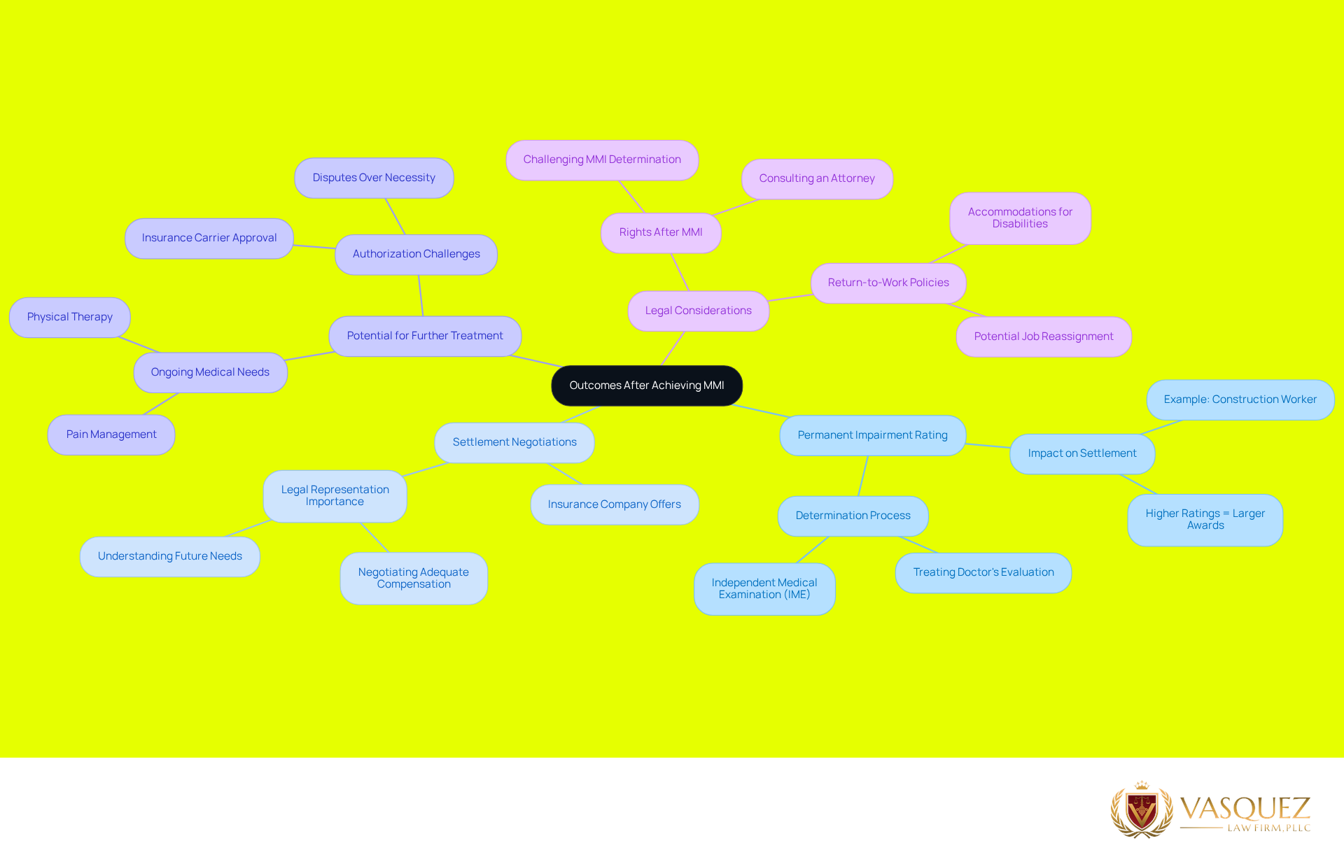 This mindmap illustrates the various outcomes and considerations following Maximum Medical Improvement. Each branch represents a key area that can impact life after an injury, helping you understand the complexities and options available to you.