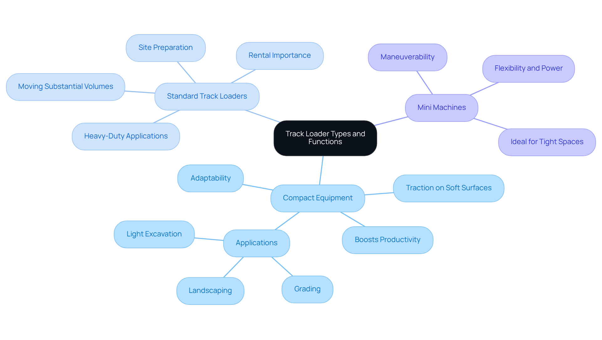 The central node represents the main topic of track loaders. Each branch shows a different type of loader, and the sub-branches explain their specific uses and benefits. This layout helps you quickly understand the differences and applications of each type.