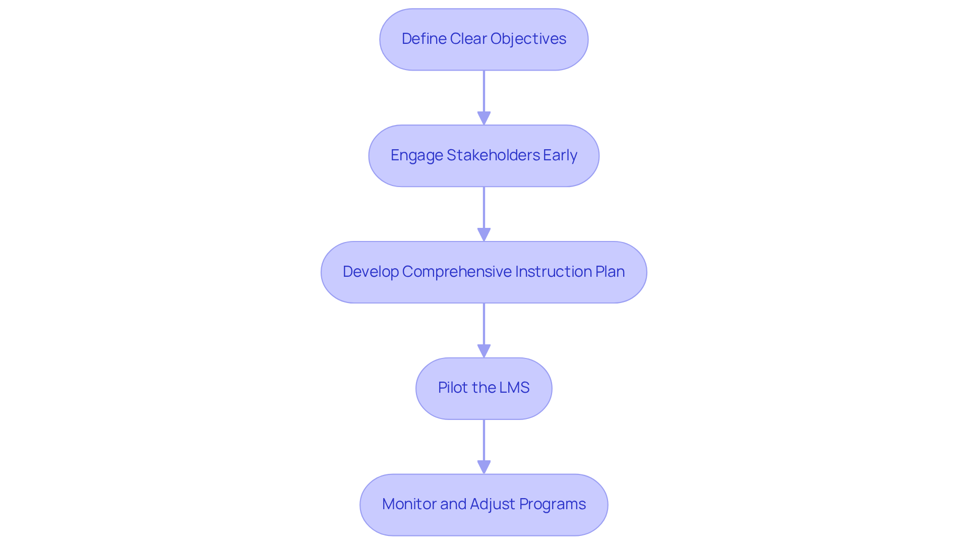 This flowchart shows the steps to successfully deploy a learning management system. Start at the top with defining your objectives, then follow the arrows down through each step to see how they connect and build on each other for a smooth implementation. This flowchart shows the steps to successfully deploy a learning management system. Start at the top with defining your objectives, then follow the arrows down through each step to see how they connect and build on each other for a smooth implementation.