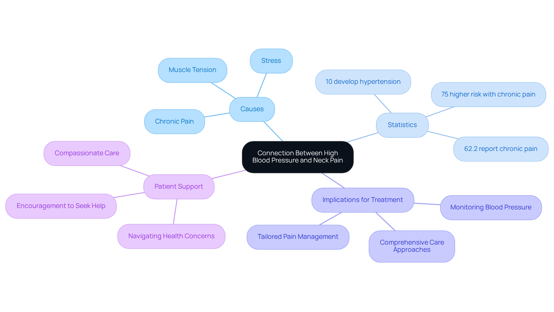 The central node represents the main topic, while the branches show different aspects of the connection. Each color-coded branch helps you see how causes, statistics, and treatment implications relate to the main issue.