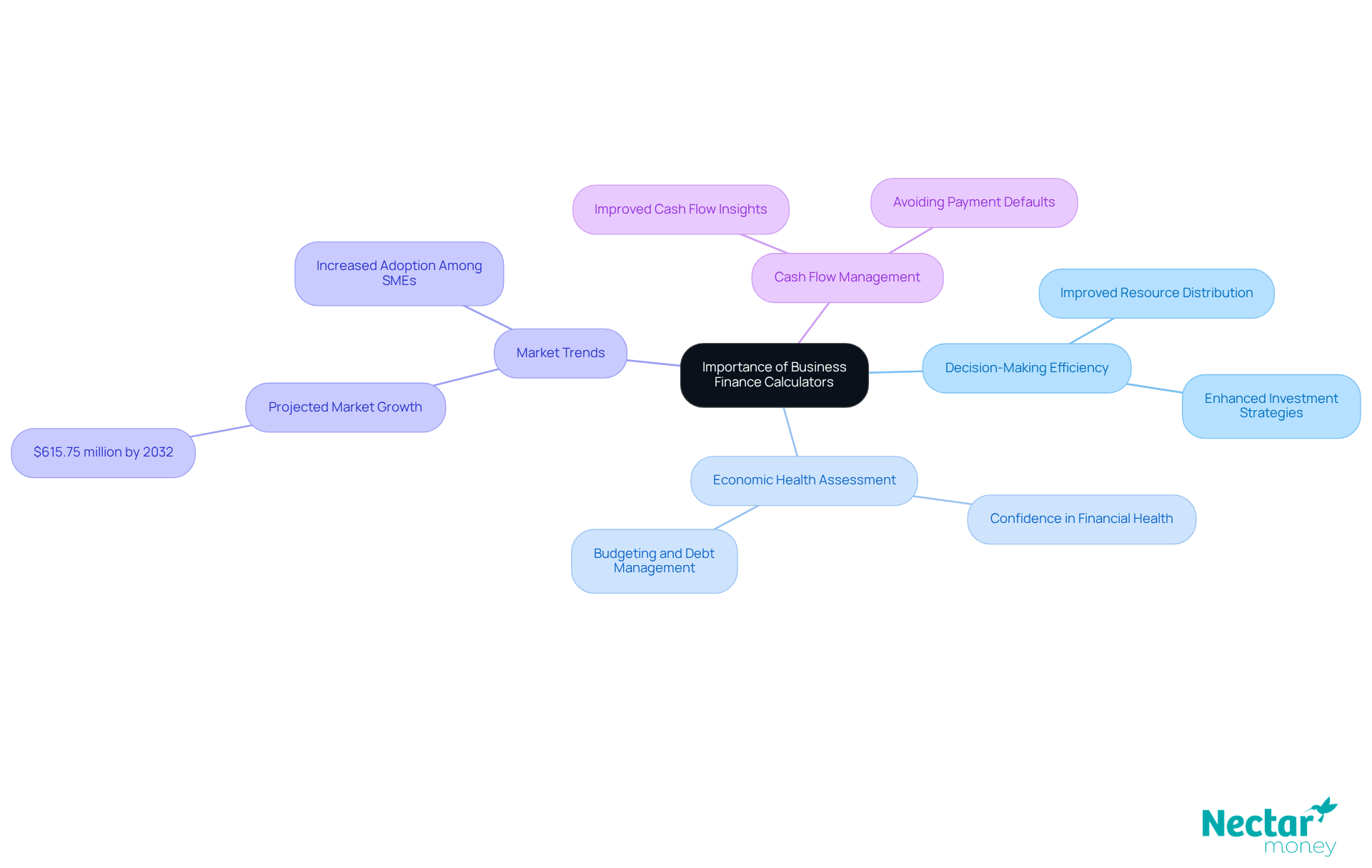 The central node represents the main topic, while the branches show how different aspects of business finance calculators contribute to better financial management. Each color-coded branch highlights a specific area of impact. The central node represents the main topic, while the branches show how different aspects of business finance calculator contribute to better financial management. Each color-coded branch highlights a specific area of impact.
