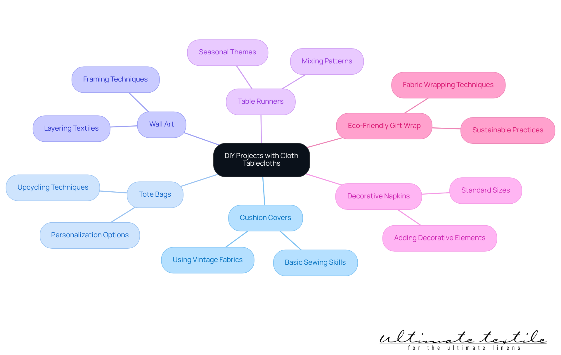 Start at the center with the main topic, then explore the branches to see different DIY projects you can create. Each color represents a unique category, helping you visualize all the creative possibilities.