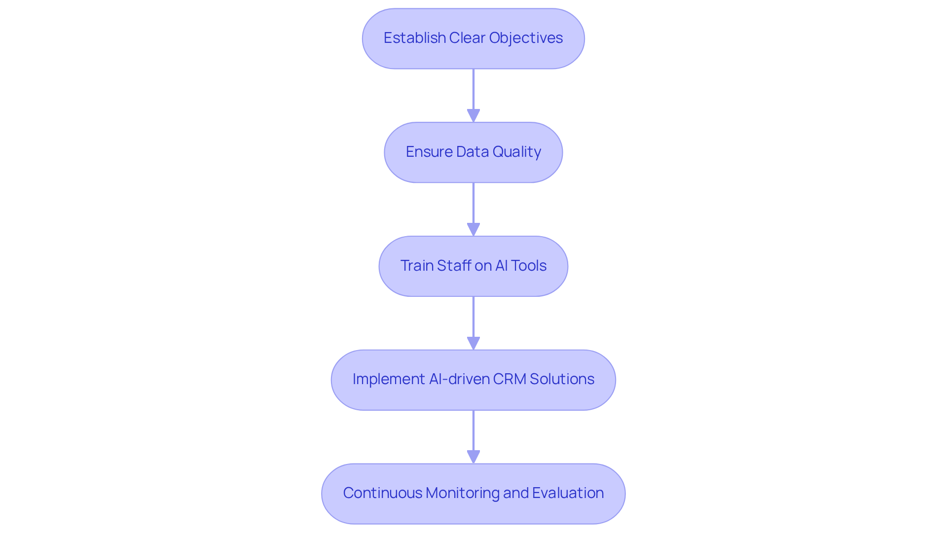 Each box represents a step in the process of integrating AI into sales. Follow the arrows to see how each step leads to the next, helping dealerships understand the sequence of actions needed for successful AI implementation.