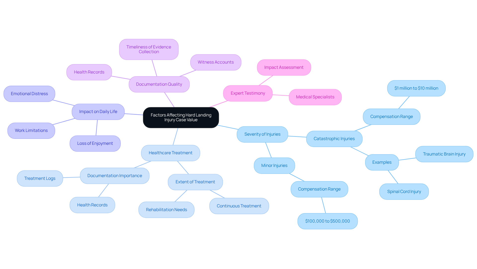 This mindmap shows the main factors that can affect how much compensation you might receive for hard landing injuries. Each branch represents a different factor, and the sub-branches provide more details about how they contribute to your case's value. This mindmap shows the main factors that can affect how much compensation you might receive for hard landing injuries. Each branch represents a different factor, and the sub-branches provide more details about how they contribute to your case's value.
