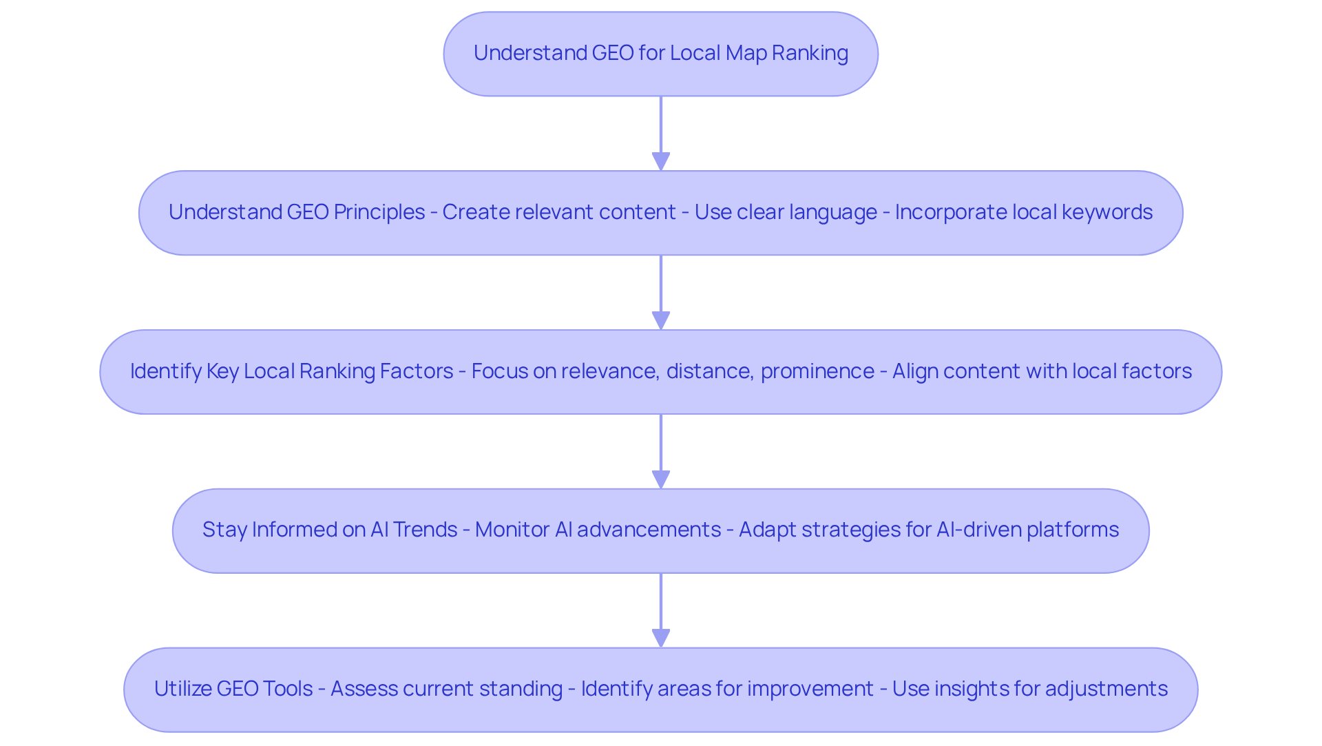 Follow the arrows to see how each step builds on the previous one. Each box represents a strategy for improving your business's visibility in local searches using Generative Engine Optimization.