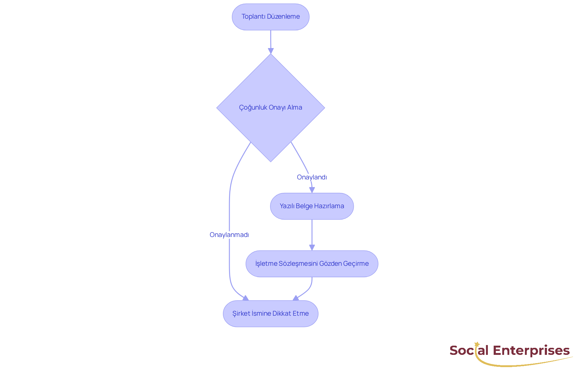 Her kutu, fesih sürecindeki bir aşamayı temsil eder. Oklar, adımların nasıl sıralandığını gösterir — sürecin nasıl ilerlediğini takip edebilirsiniz. Her kutu, fesih sürecindeki bir aşamayı temsil eder. Oklar, adımların nasıl sıralandığını gösterir — sürecin nasıl ilerlediğini takip edebilirsiniz.