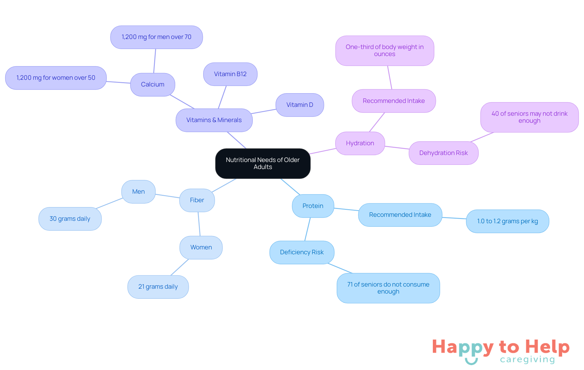 The central node represents the overall topic, while the branches show specific nutrients and their recommended intakes. Each color-coded branch helps you quickly identify different categories of nutritional needs.