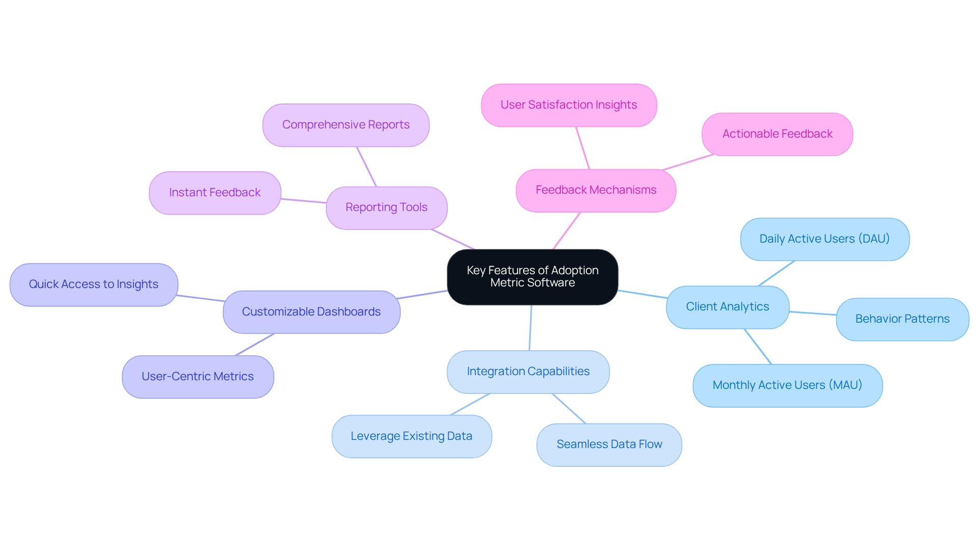 The center represents the main topic, while each branch highlights a key feature. Follow the branches to understand how each feature contributes to enhancing user engagement and satisfaction.