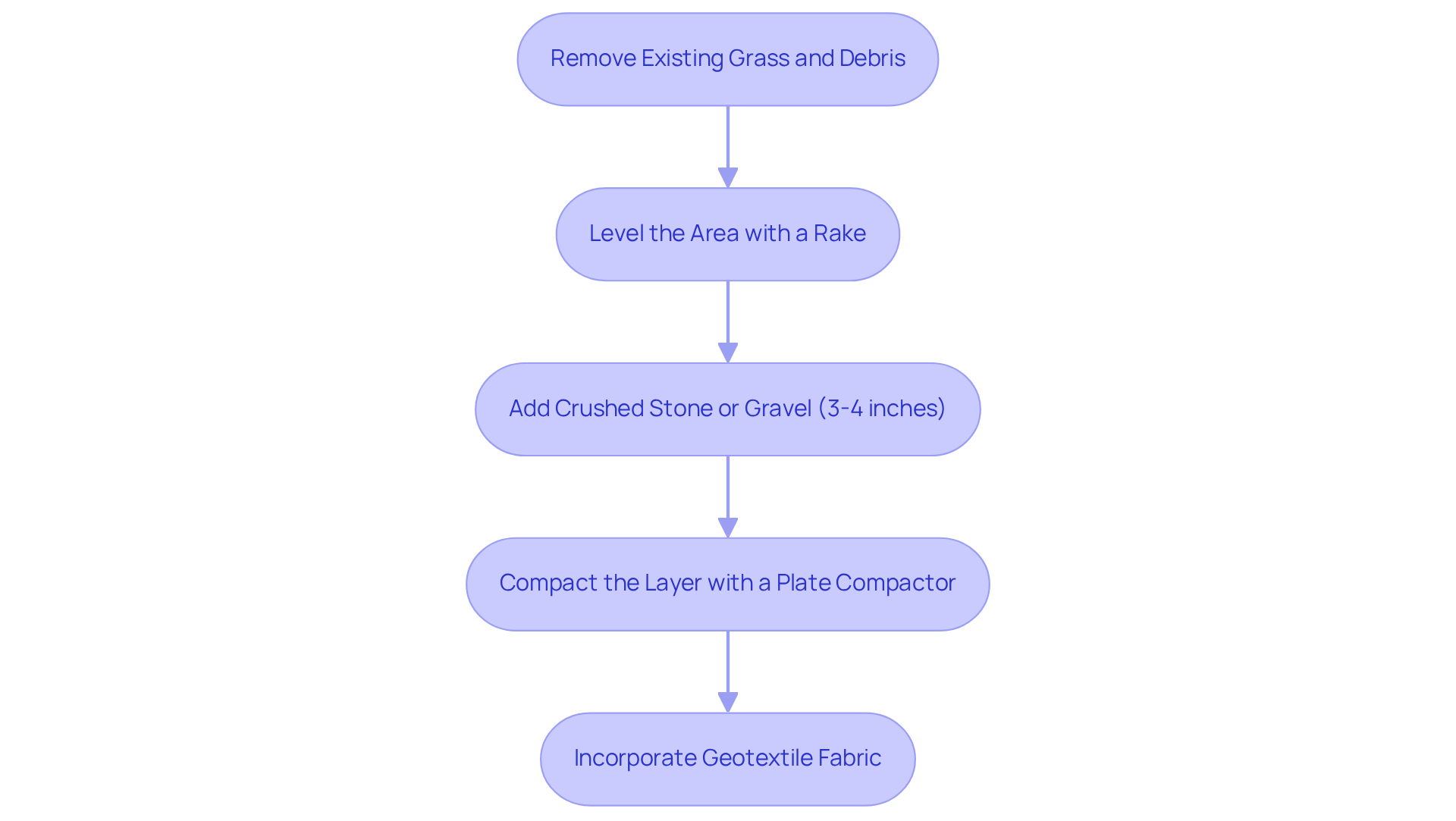 Each box shows a step in preparing your lawn for artificial turf. Follow the arrows to see what to do next, ensuring a solid foundation for your new lawn.