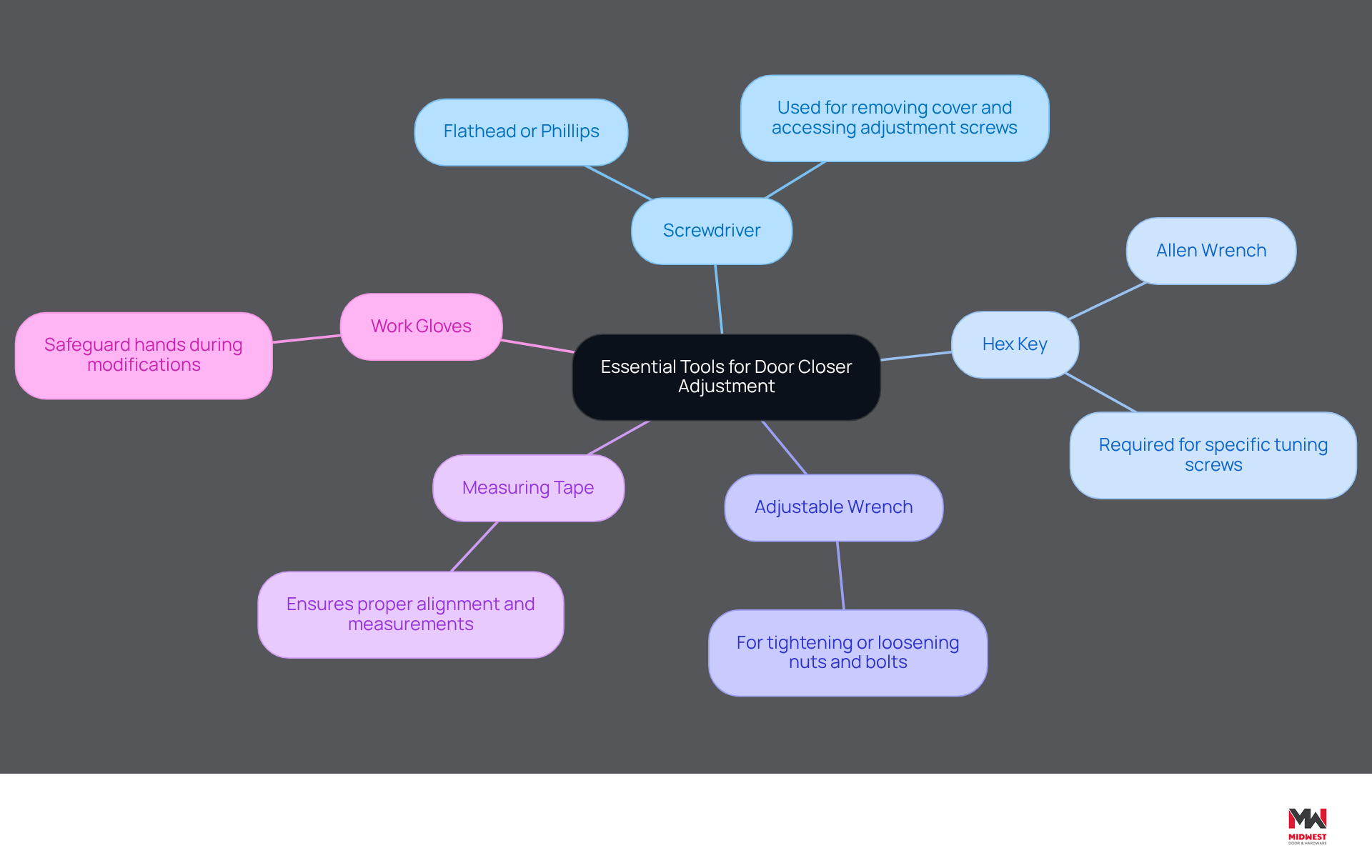 This mindmap shows the tools you'll need to adjust a door closer. Each branch represents a tool, and the sub-branches explain what each tool is used for. It's a handy way to visualize everything you need before you start your adjustment process.