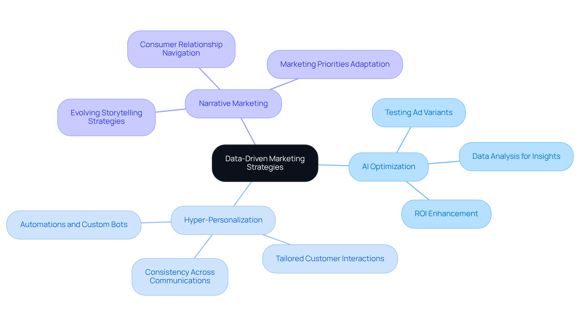Start at the center with the main theme of data-driven marketing, then explore the branches that show how AI, personalization, and narrative play a role in successful strategies. Start at the center with the main theme of data-driven marketing, then explore the branches that show how AI, personalization, and narrative play a role in successful strategies.