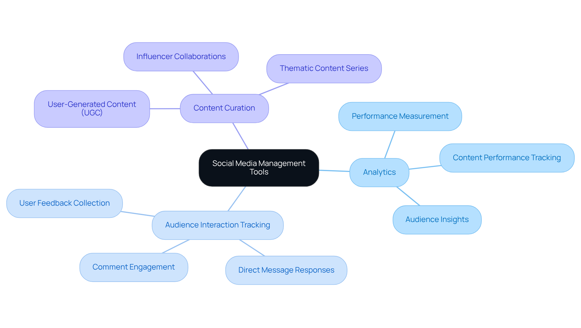 The center represents the main topic of social media management tools, while the branches show key features that help enhance engagement. Each feature can be explored further to understand its role in a comprehensive digital strategy.
